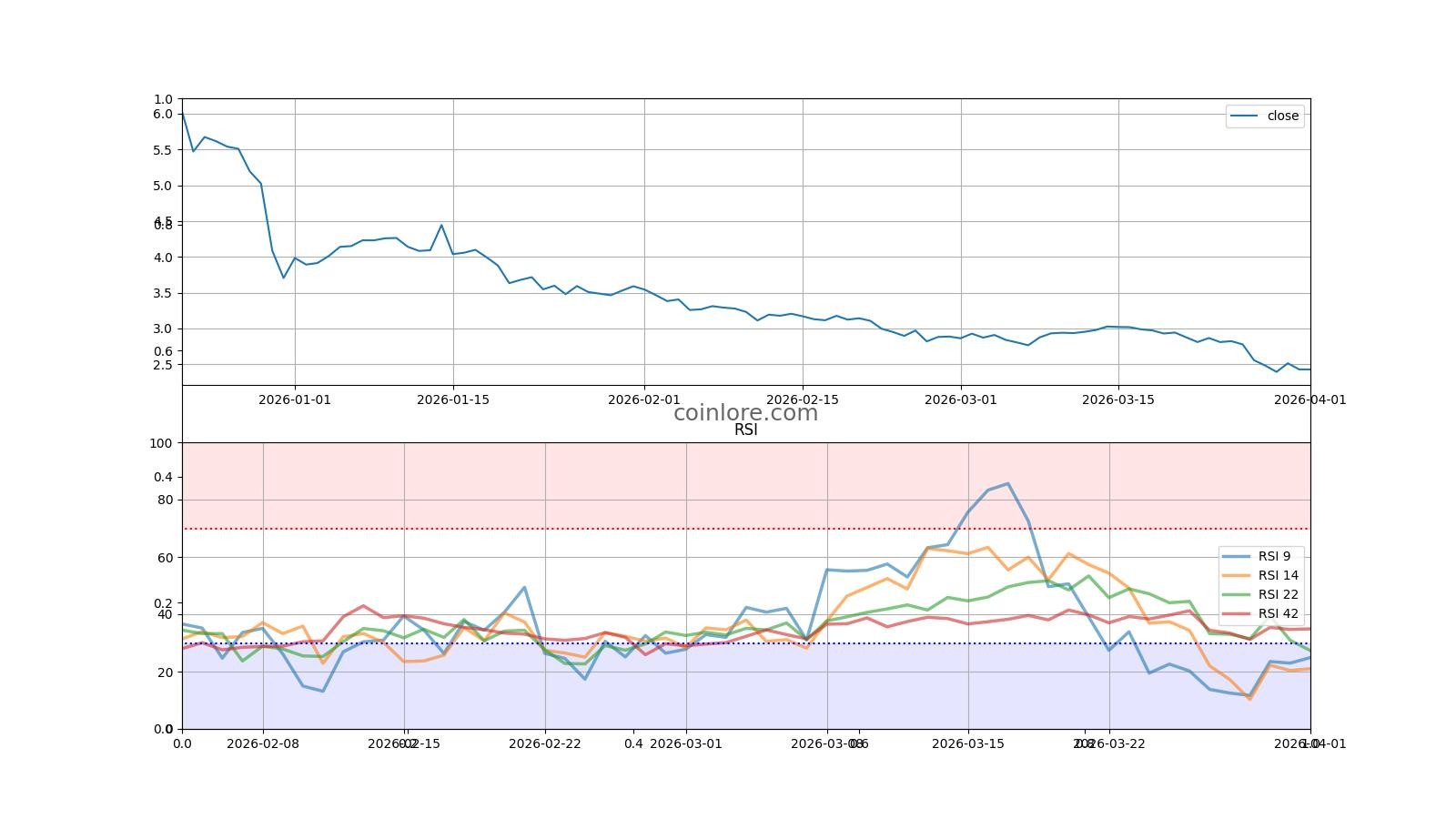 Chrono.tech RSI indicator