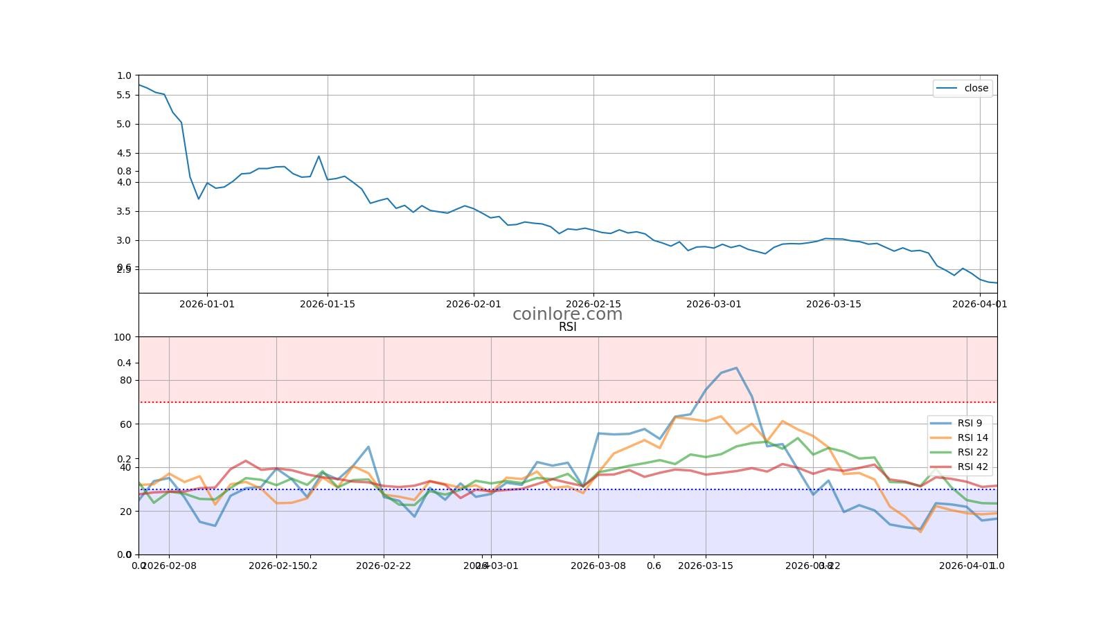 Chrono.tech RSI indicator