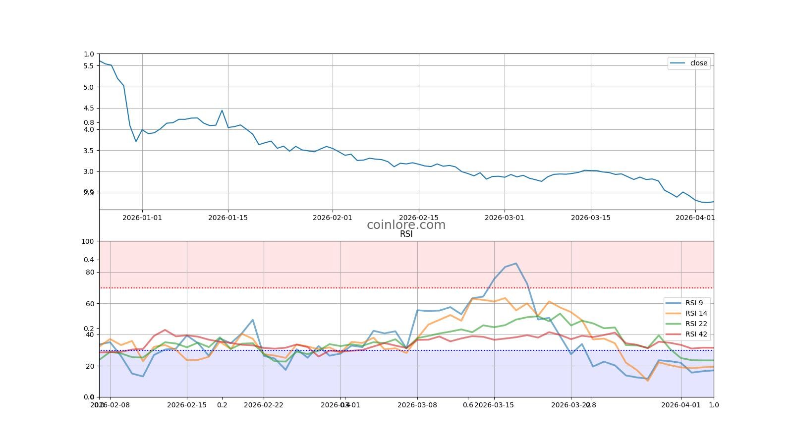 Chrono.tech RSI indicator