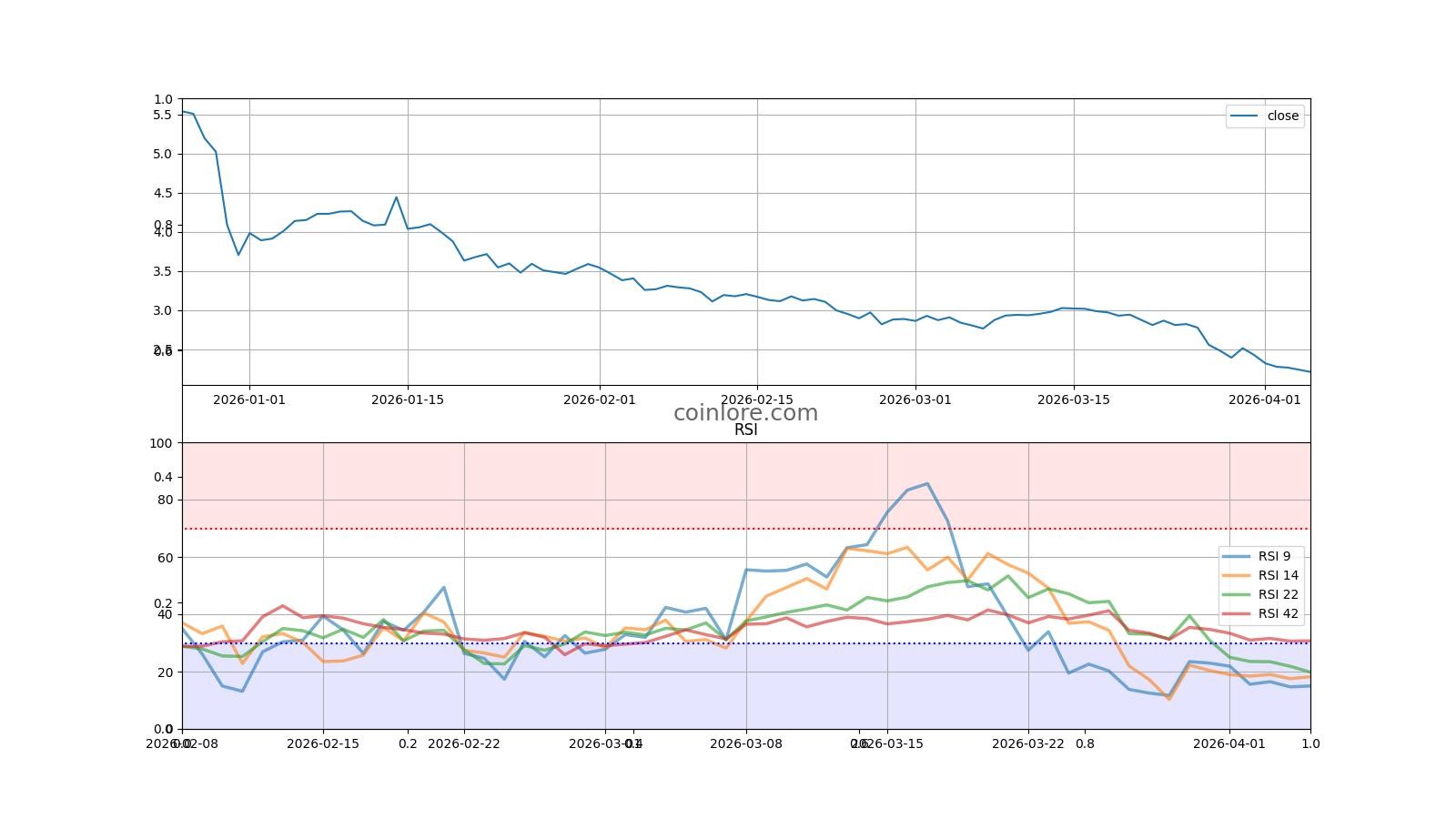 Chrono.tech RSI indicator