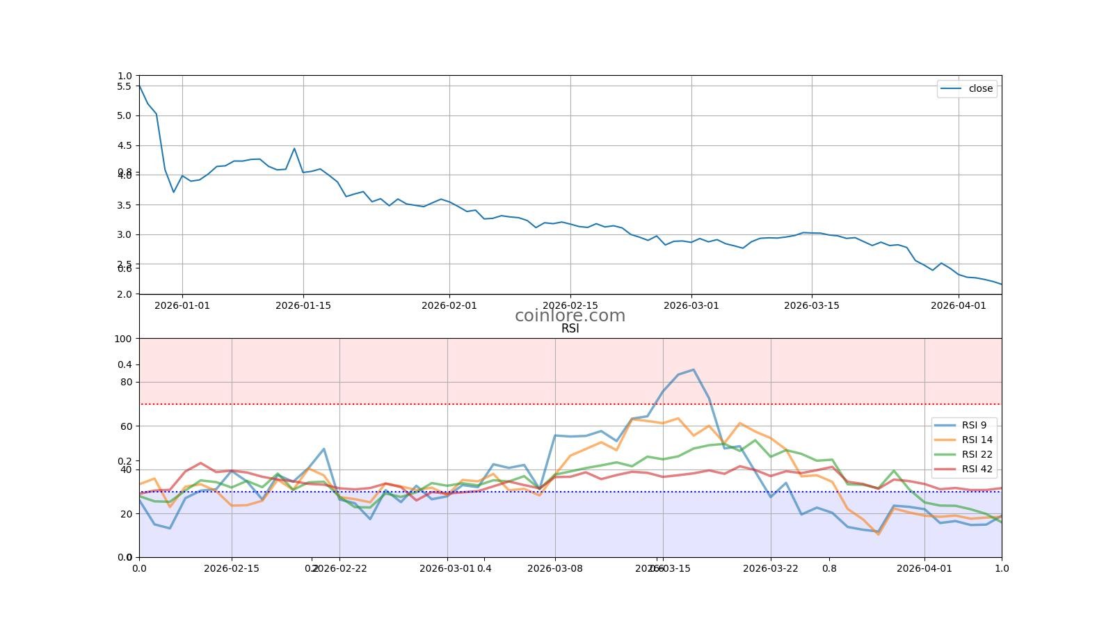 Chrono.tech RSI indicator