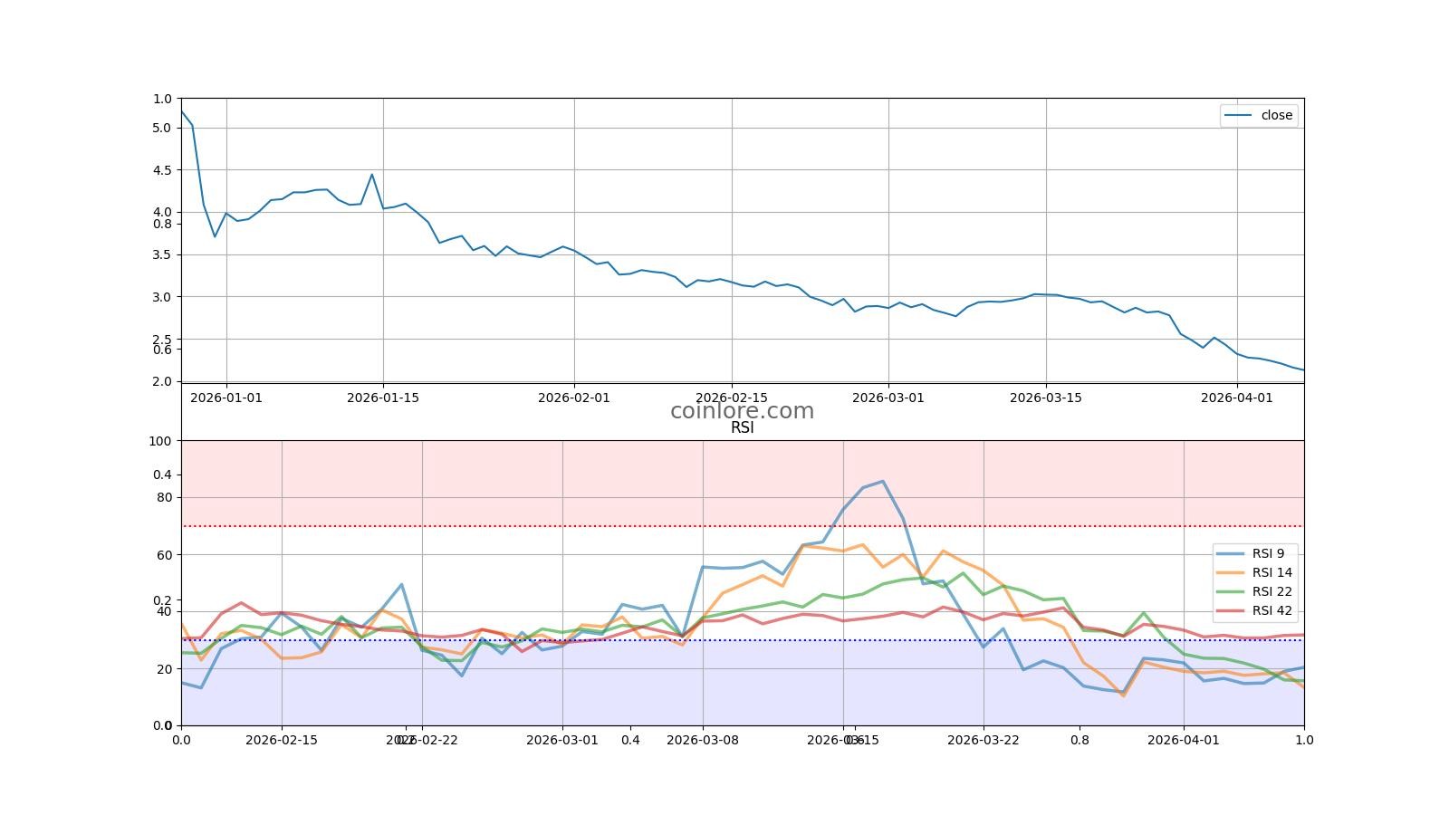 Chrono.tech RSI indicator