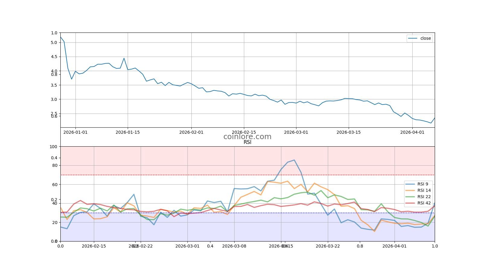 Chrono.tech RSI indicator