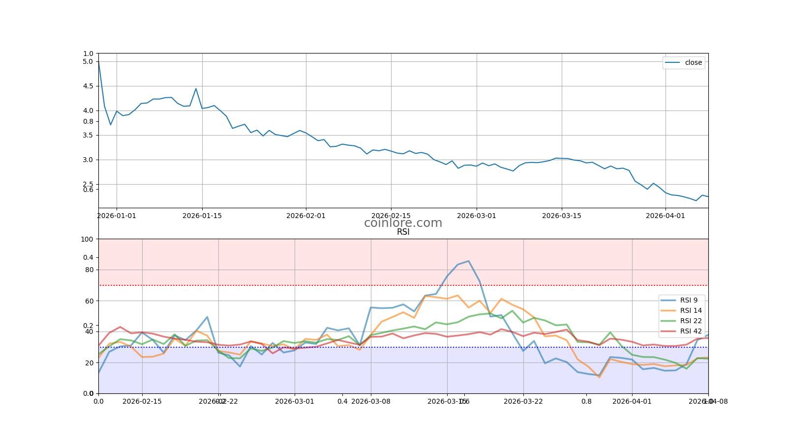 Chrono.tech RSI indicator