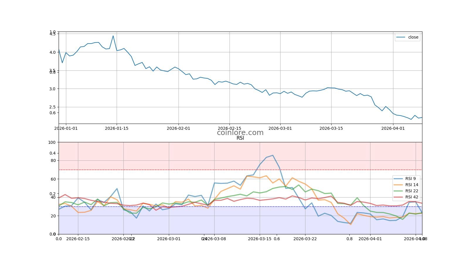 Chronobank RSI indicator