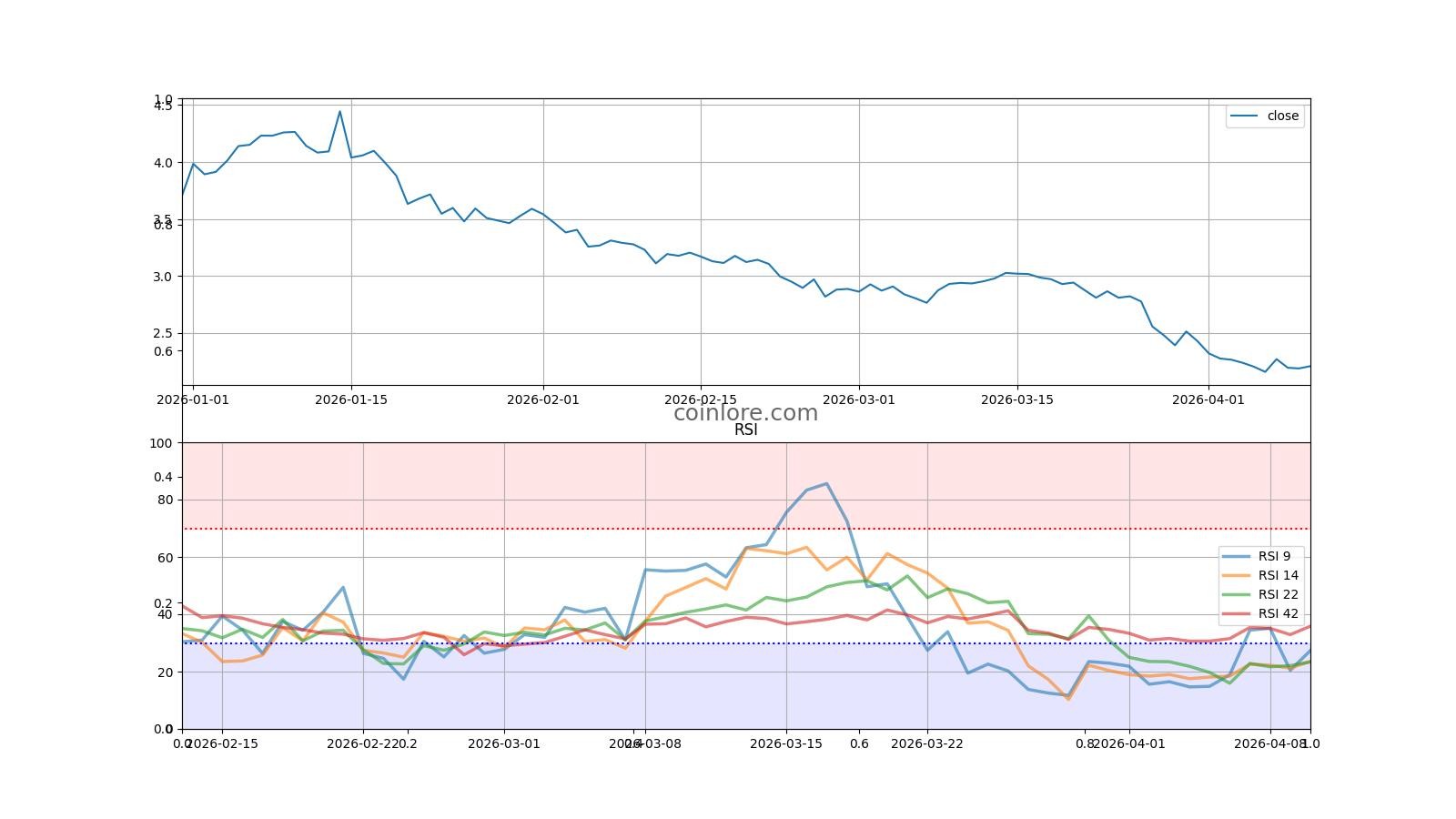 Chrono.tech RSI indicator
