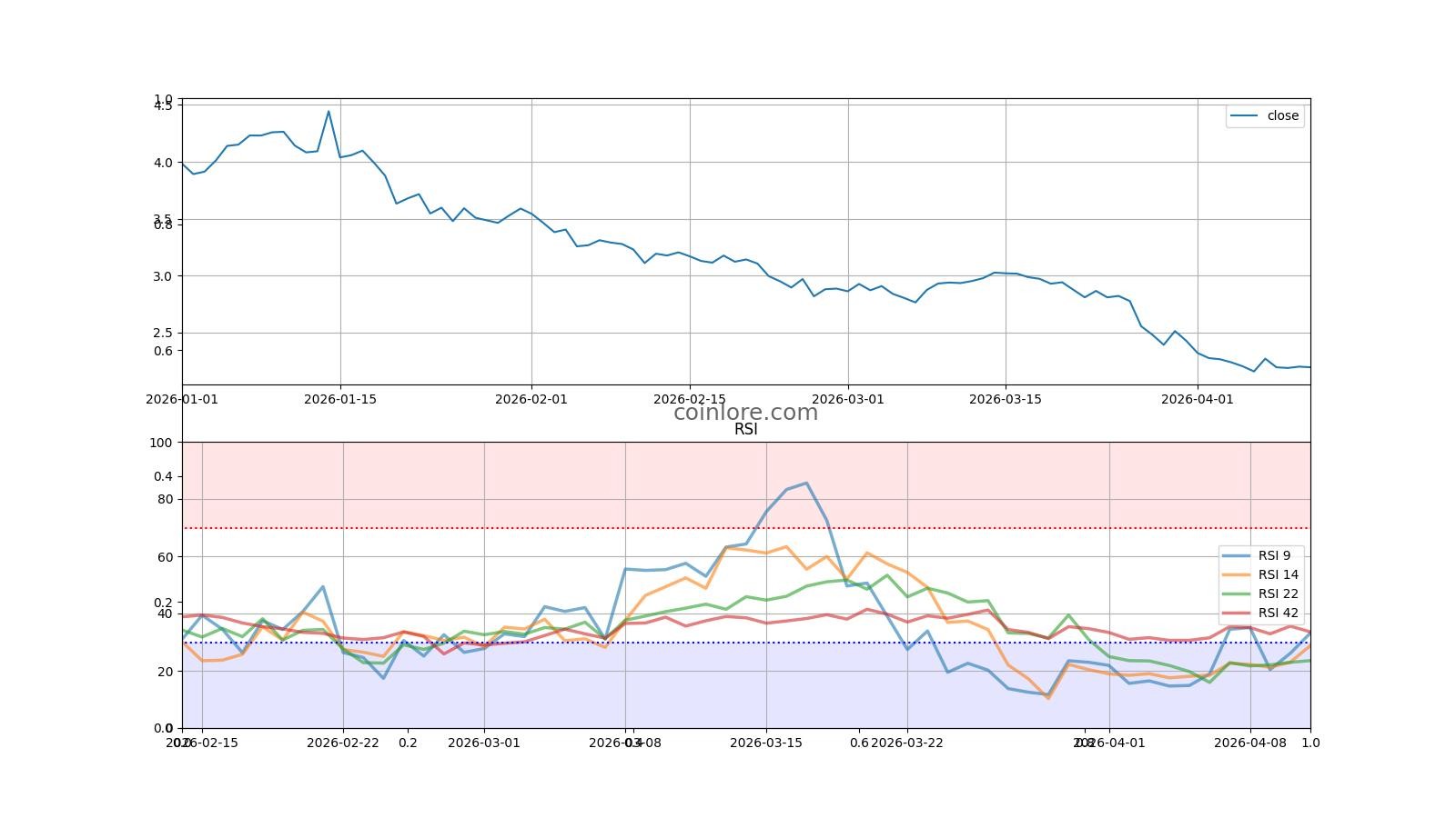 Chrono.tech RSI indicator