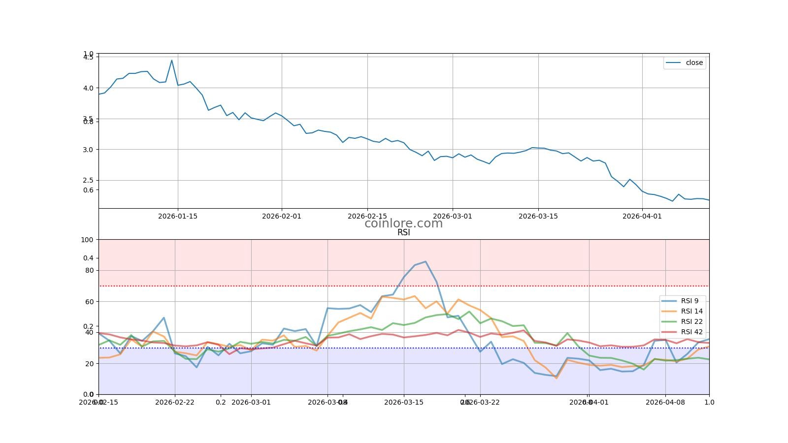 Chrono.tech RSI indicator