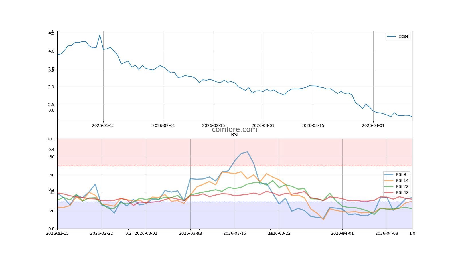 Chrono.tech RSI indicator