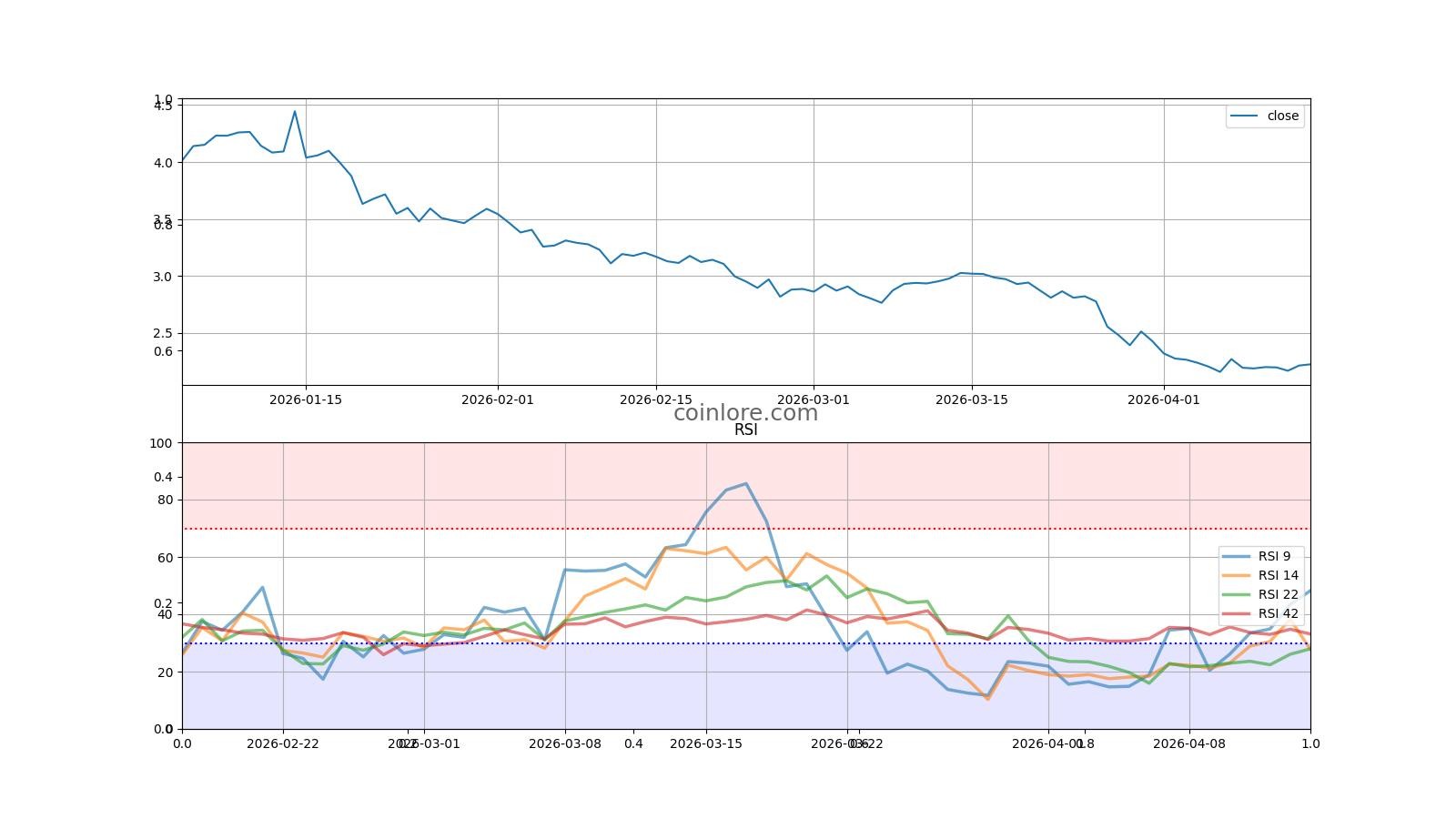 Chrono.tech RSI indicator