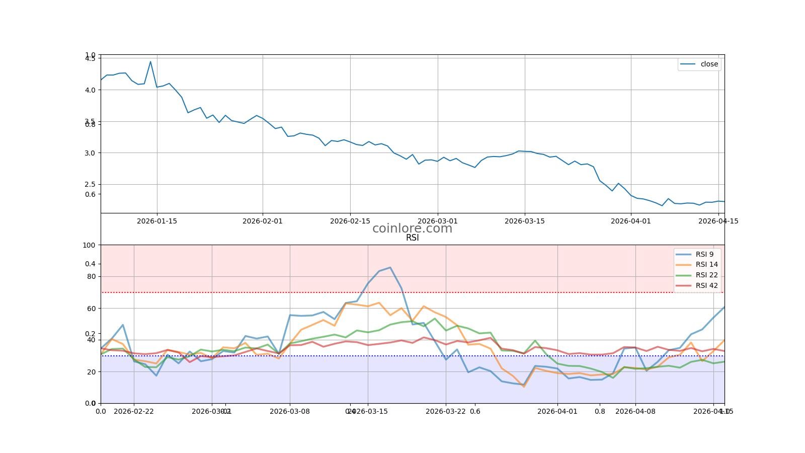 Chrono.tech RSI indicator