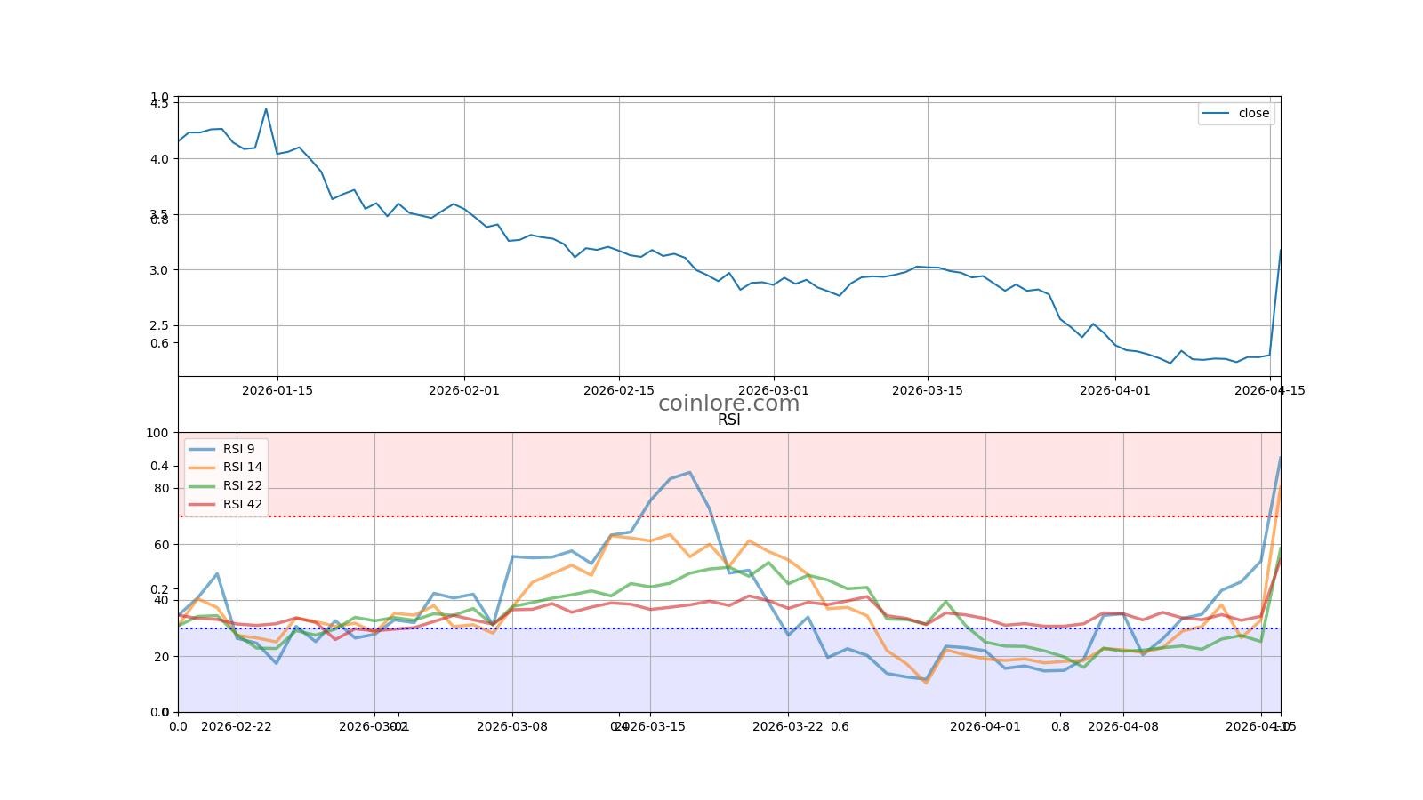 Chrono.tech RSI indicator
