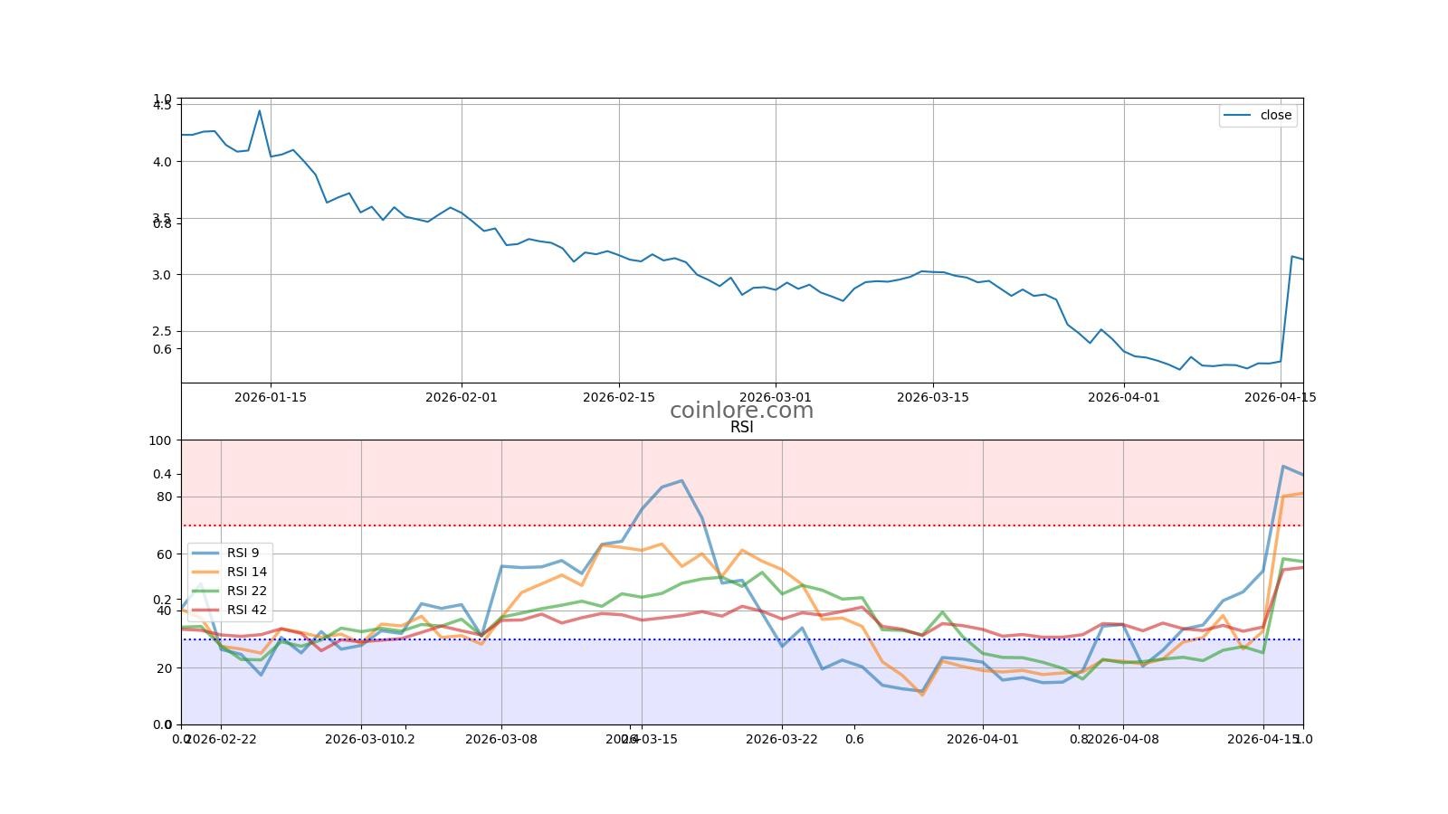 Chrono.tech RSI indicator