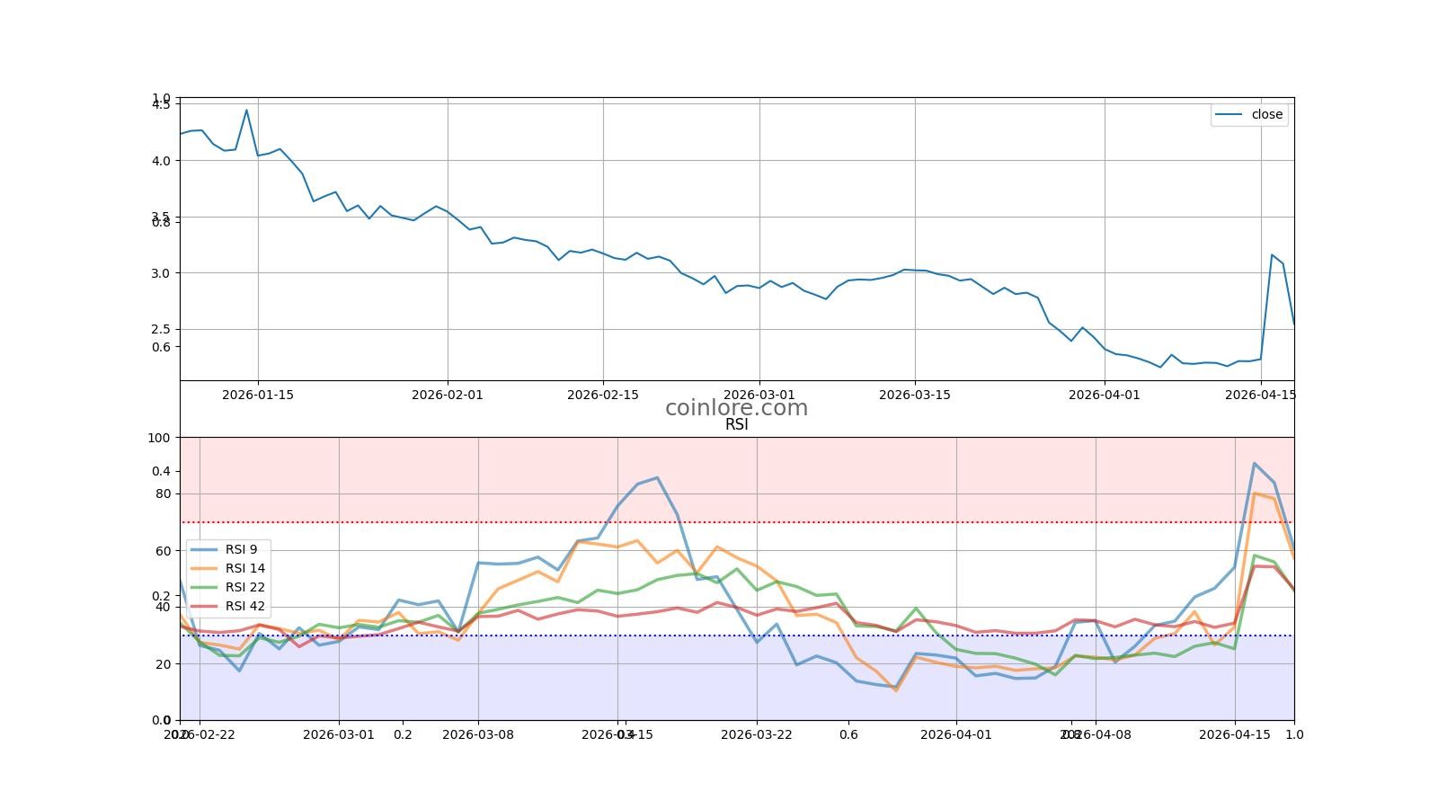 Chrono.tech RSI indicator