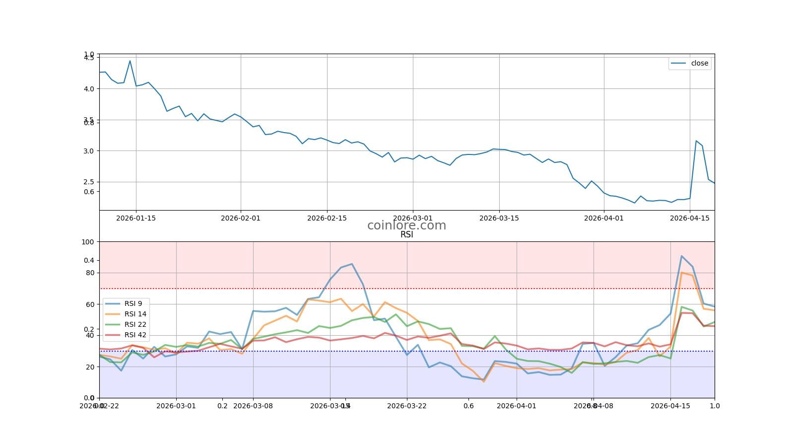 Chronobank RSI indicator