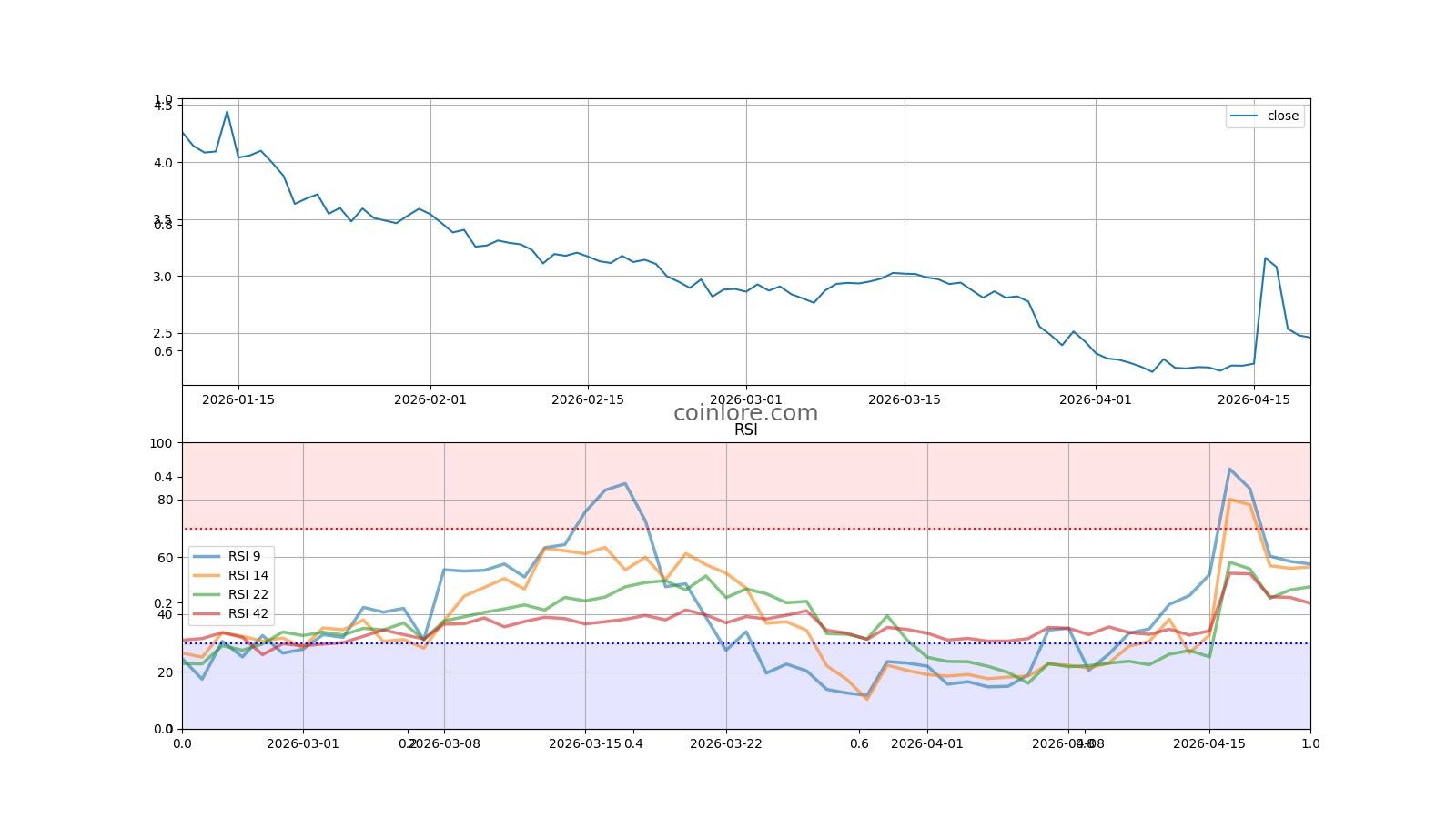 Chrono.tech RSI indicator