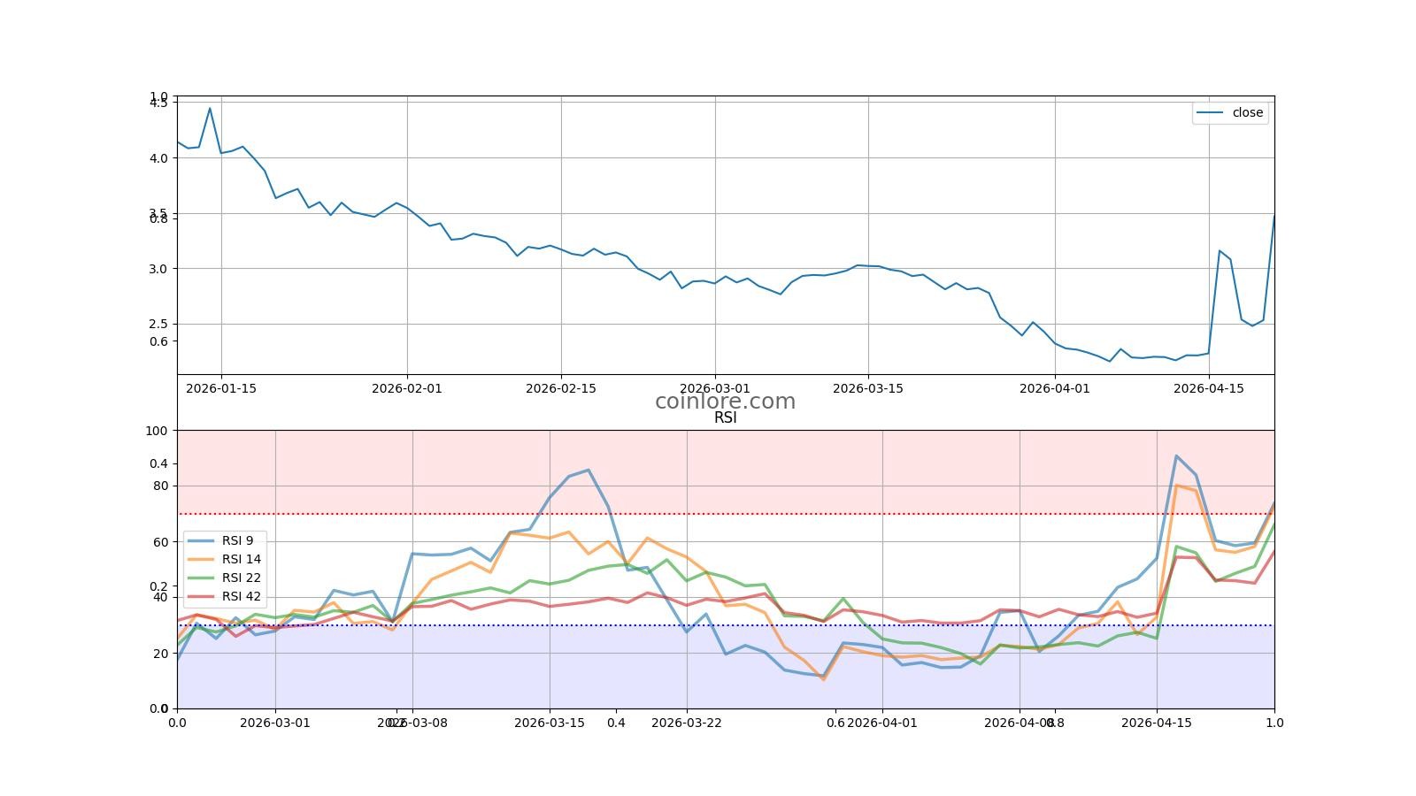 Chrono.tech RSI indicator