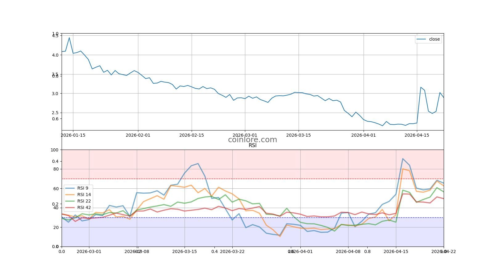 Chrono.tech RSI indicator