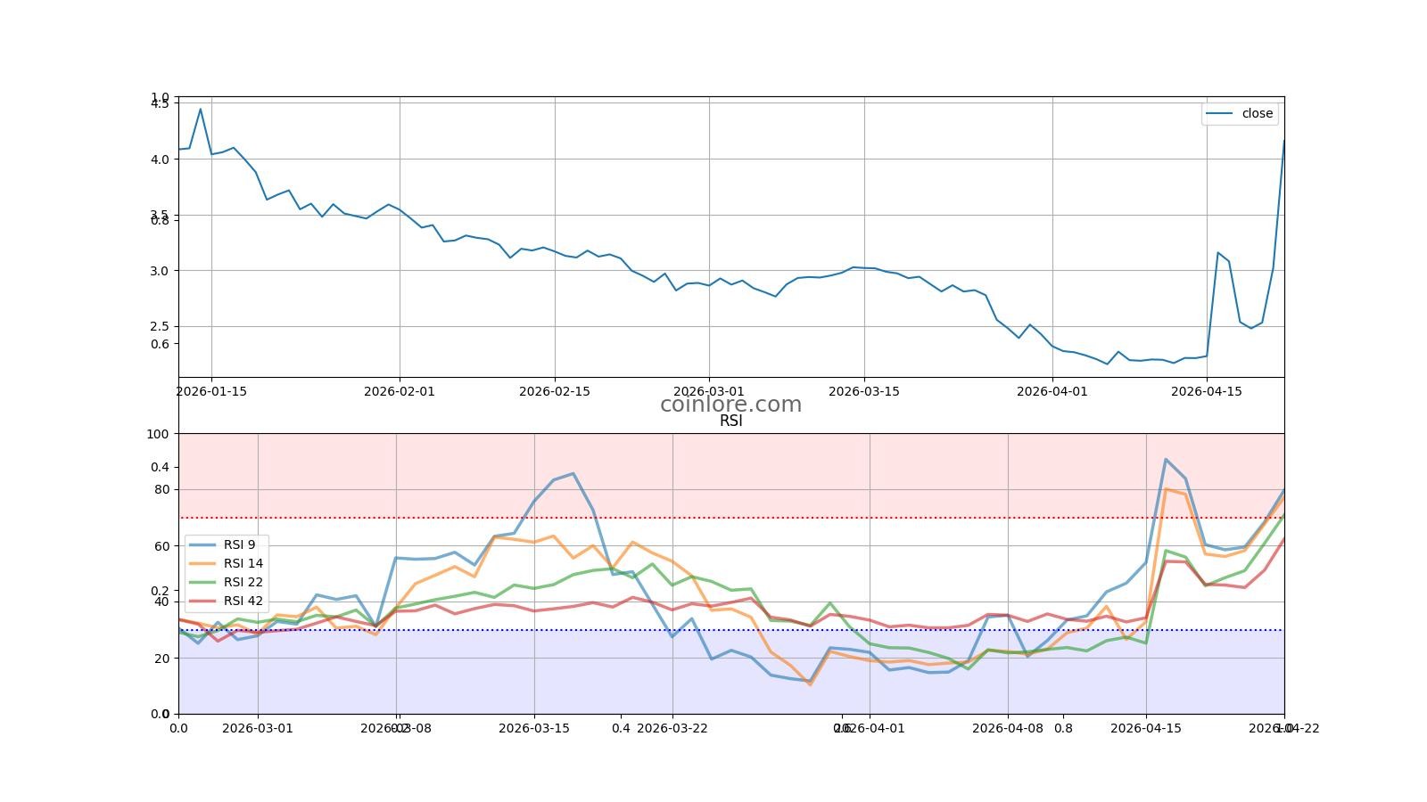 Chronobank RSI indicator