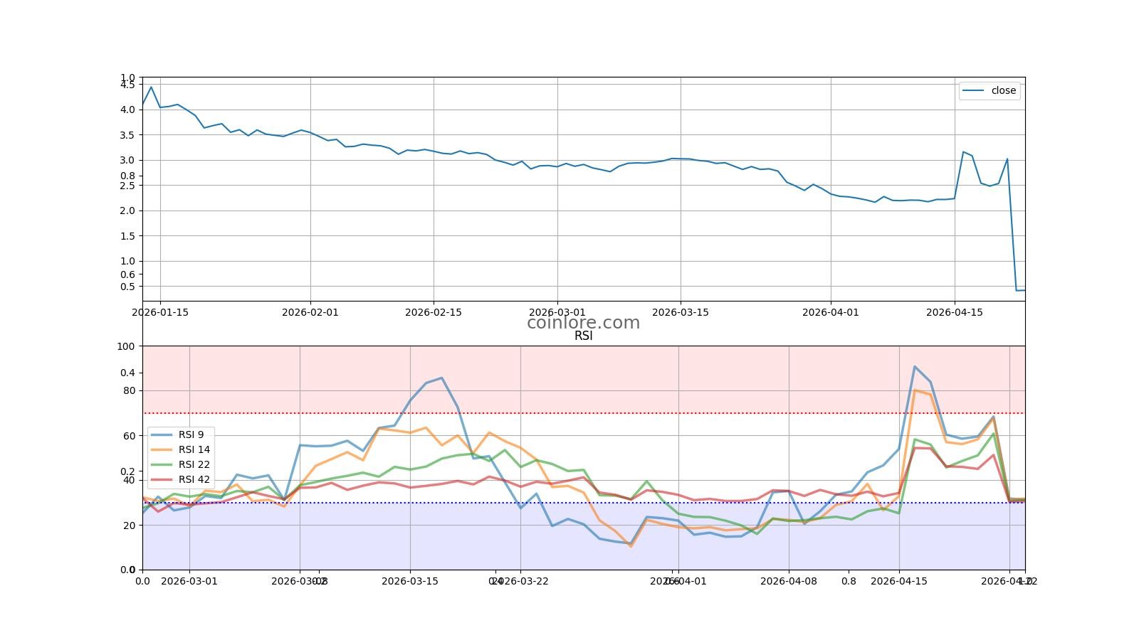 Chrono.tech RSI indicator