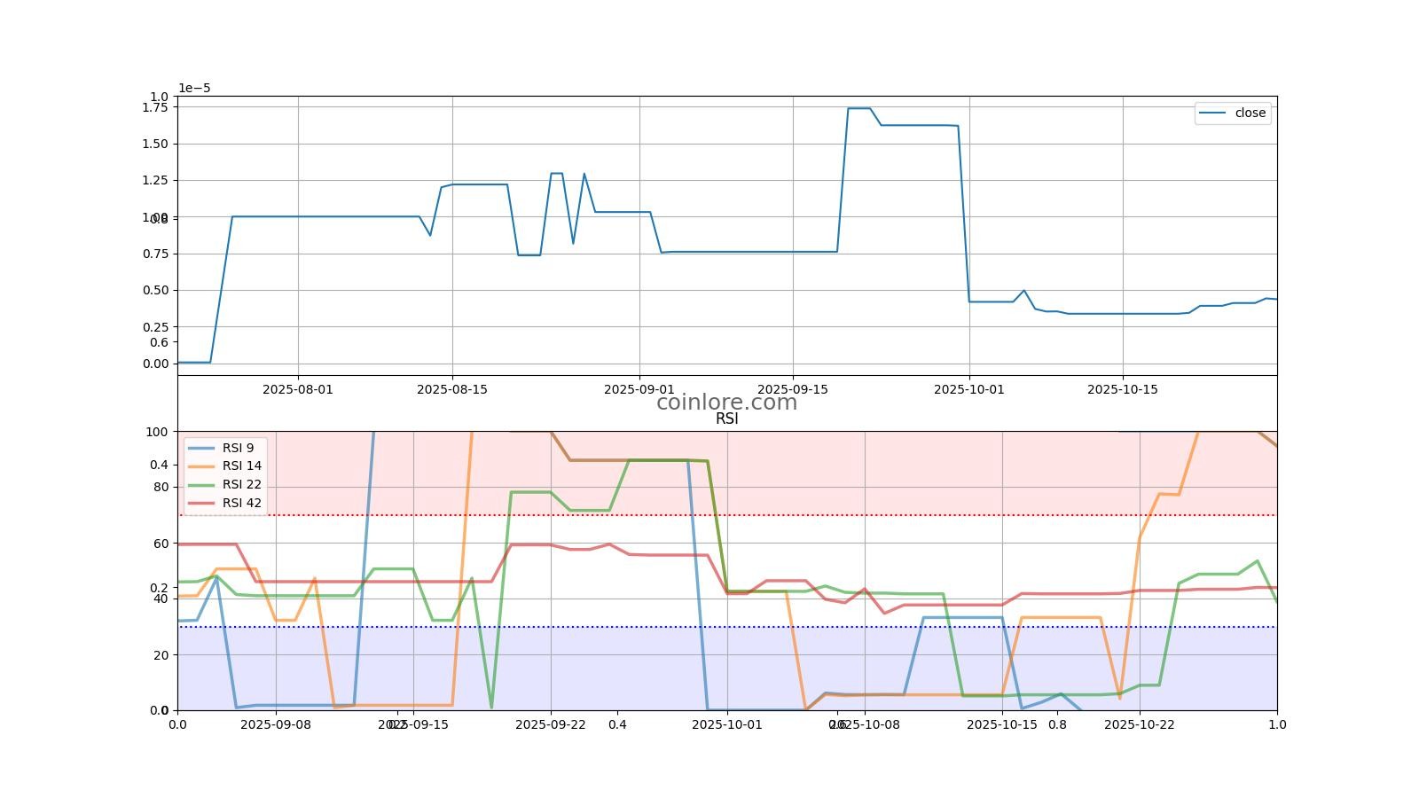 Chumbi Valley RSI indicator