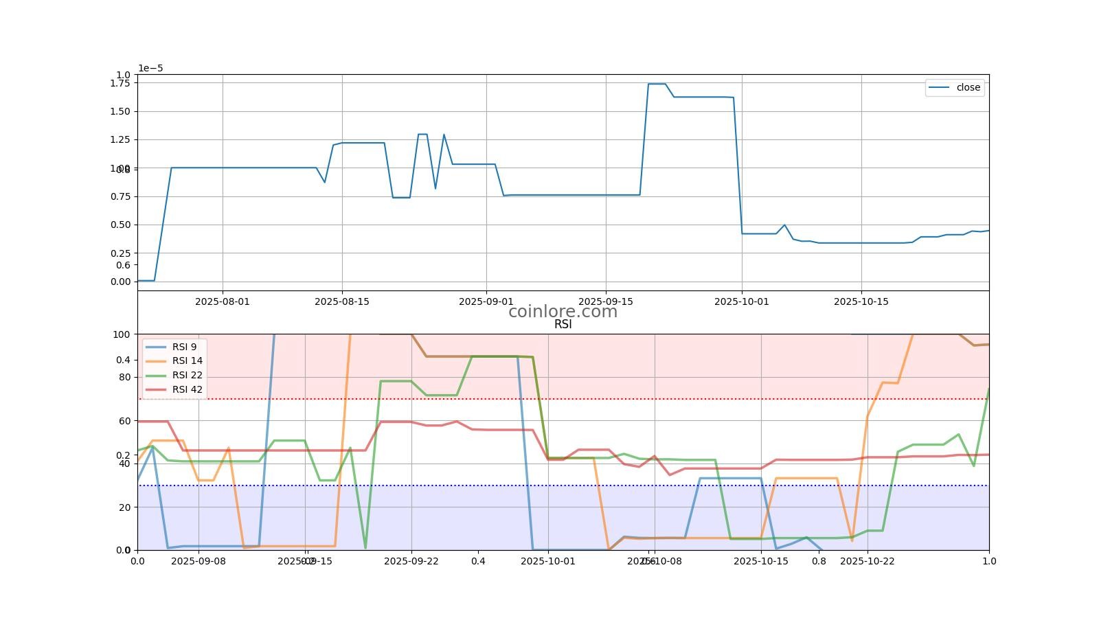 Chumbi Valley RSI indicator