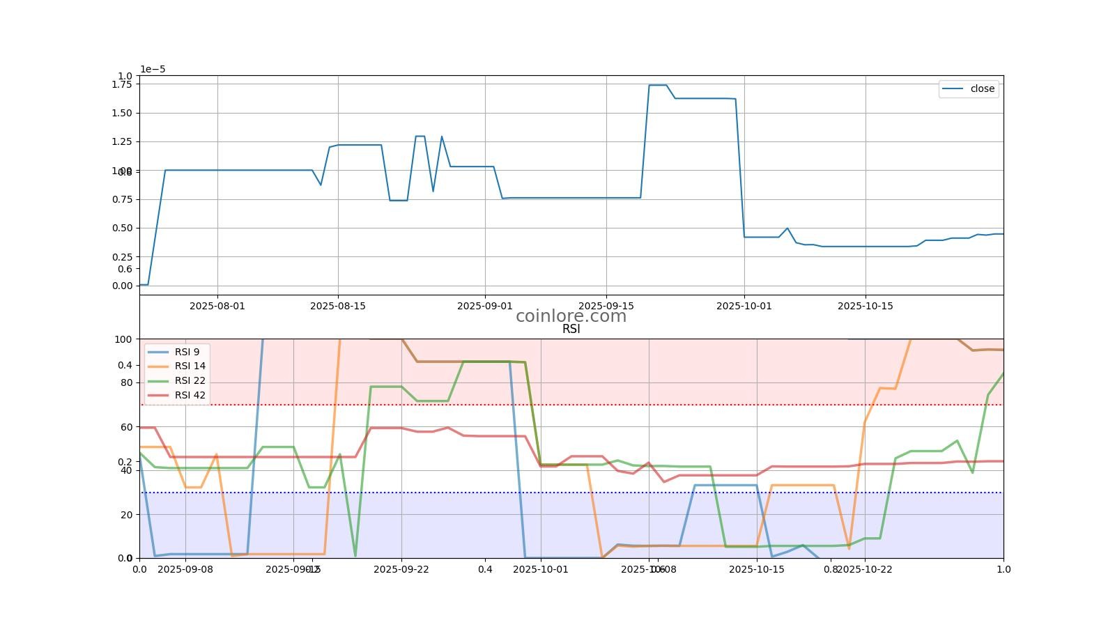 Chumbi Valley RSI indicator