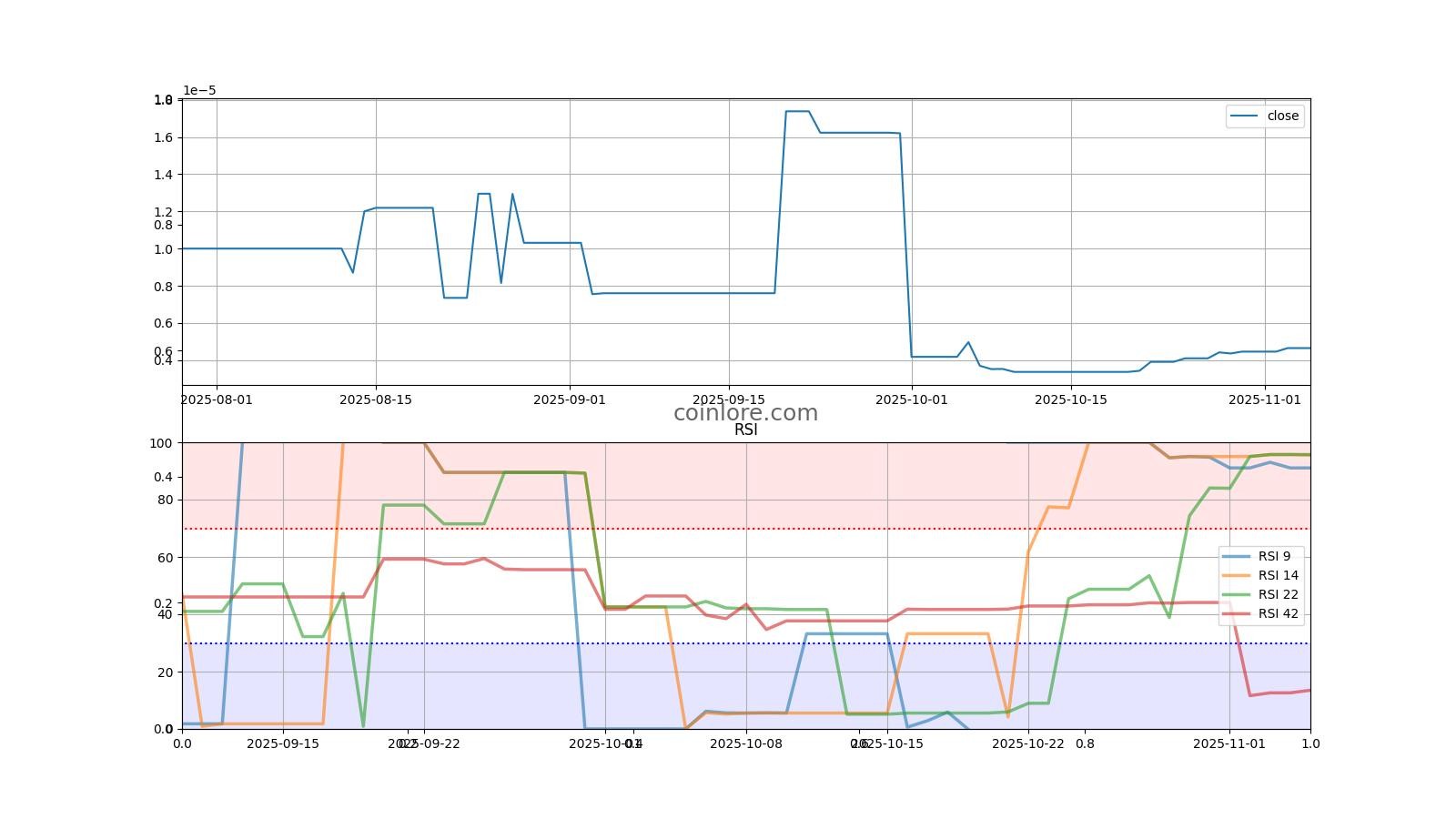 Chumbi Valley RSI indicator