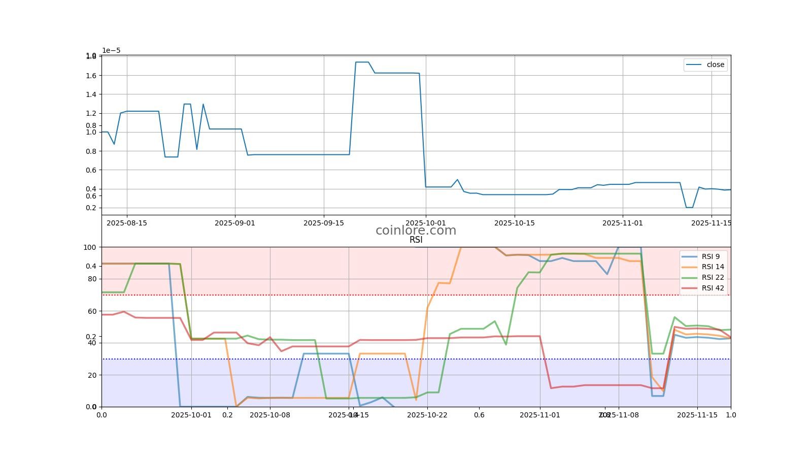 Chumbi Valley RSI indicator