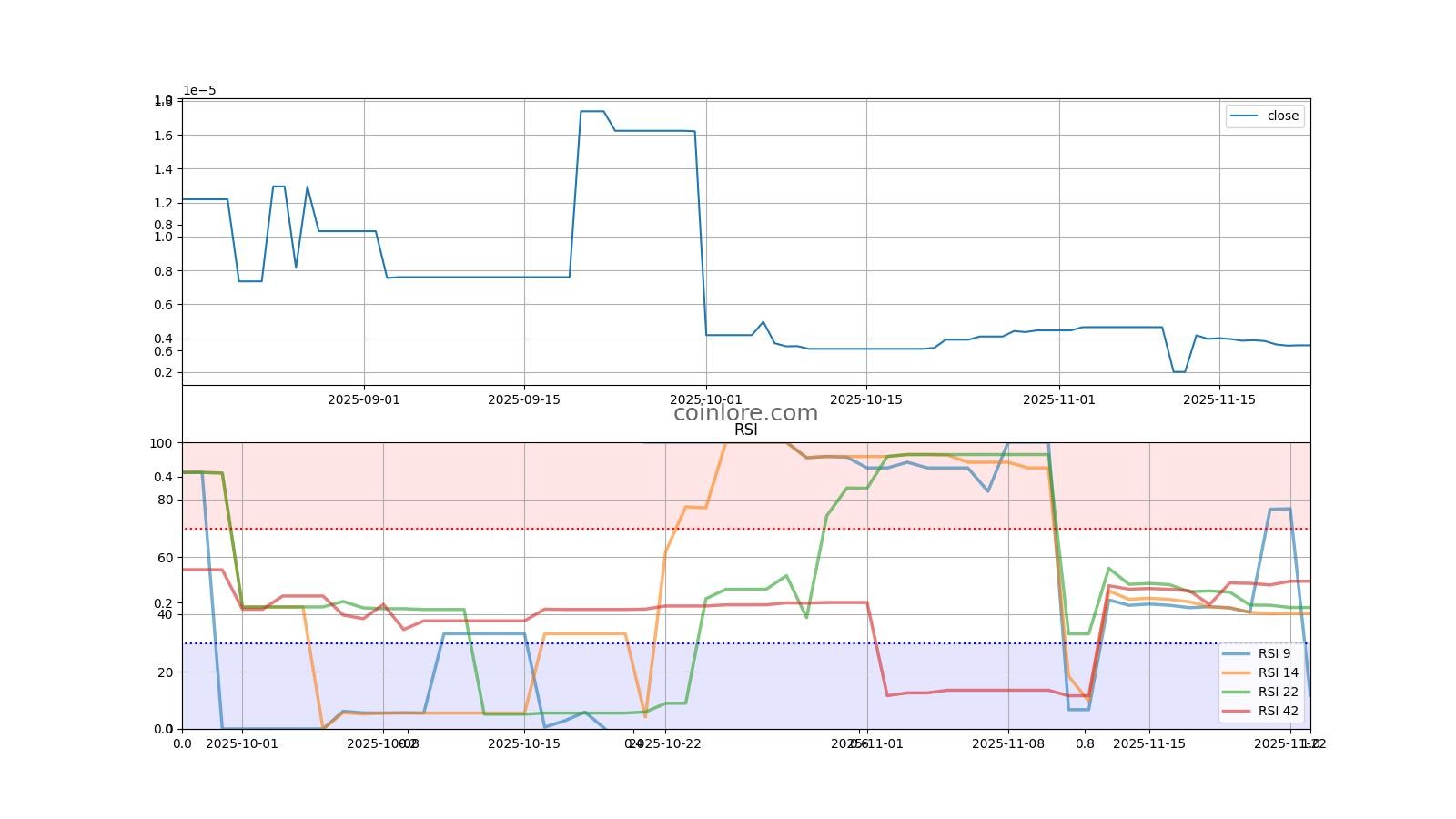 Chumbi Valley RSI indicator