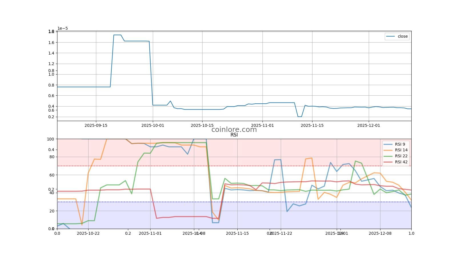 Chumbi Valley RSI indicator