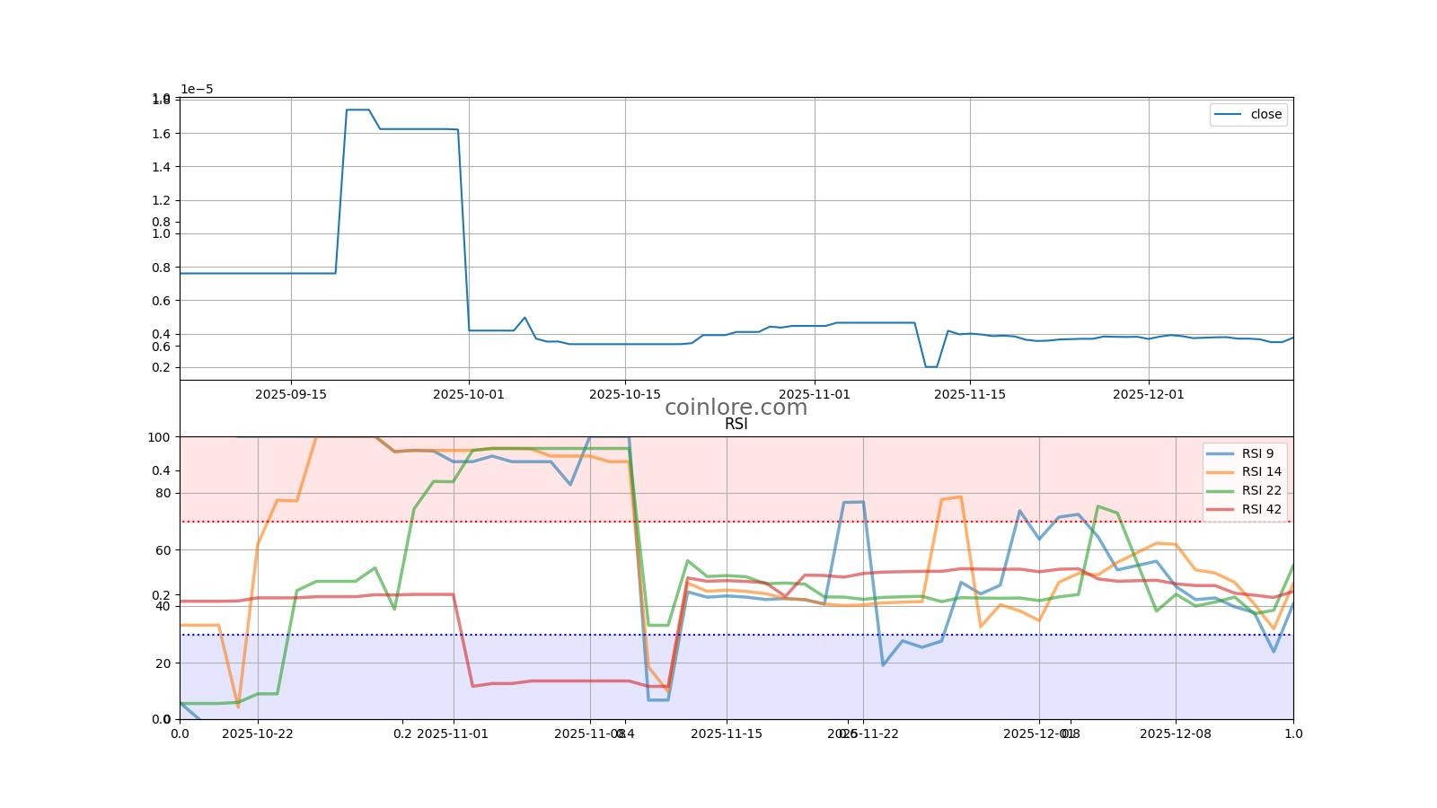 Chumbi Valley RSI indicator