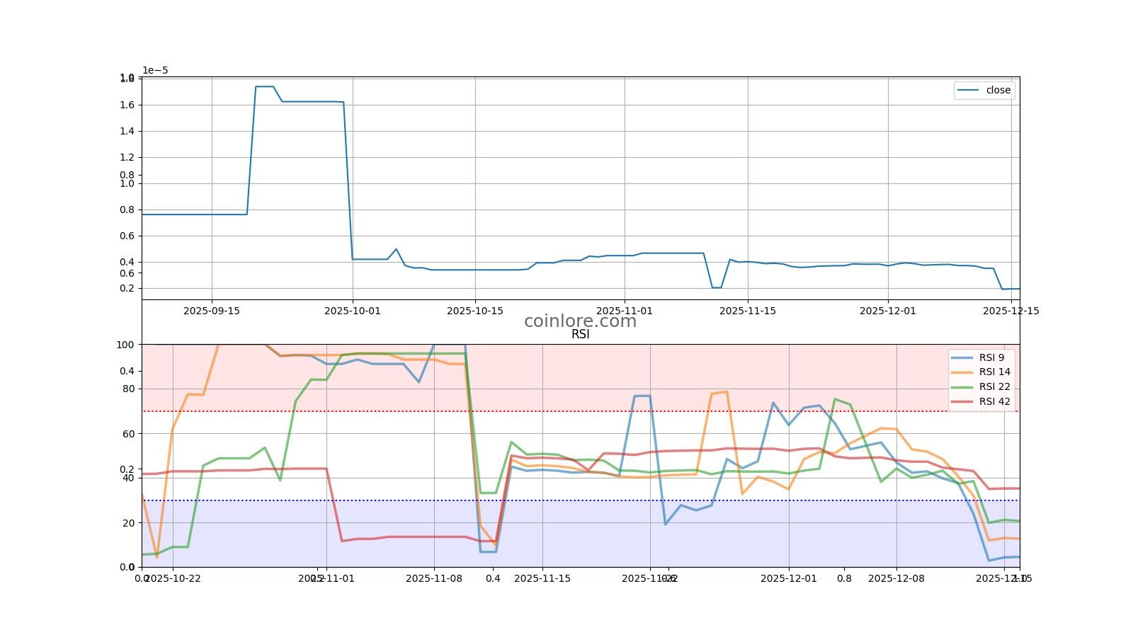 Chumbi Valley RSI indicator