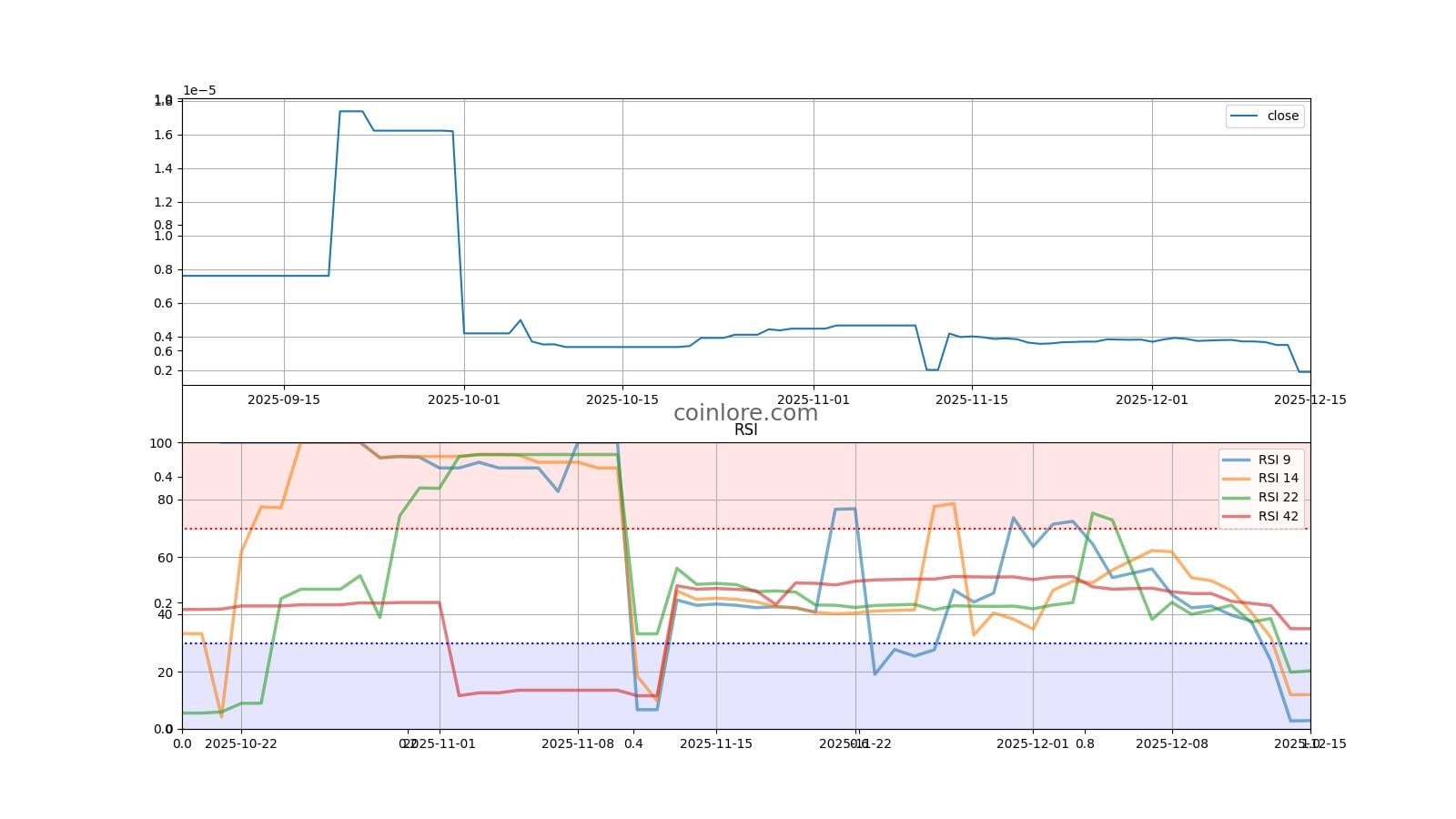 Chumbi Valley RSI indicator