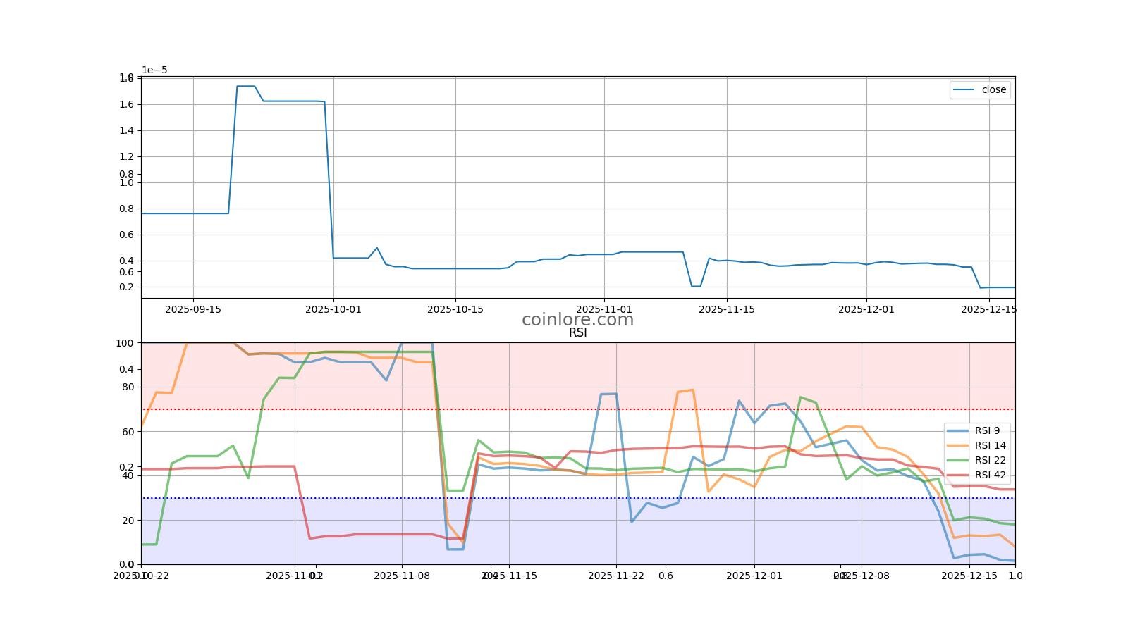 Chumbi Valley RSI indicator