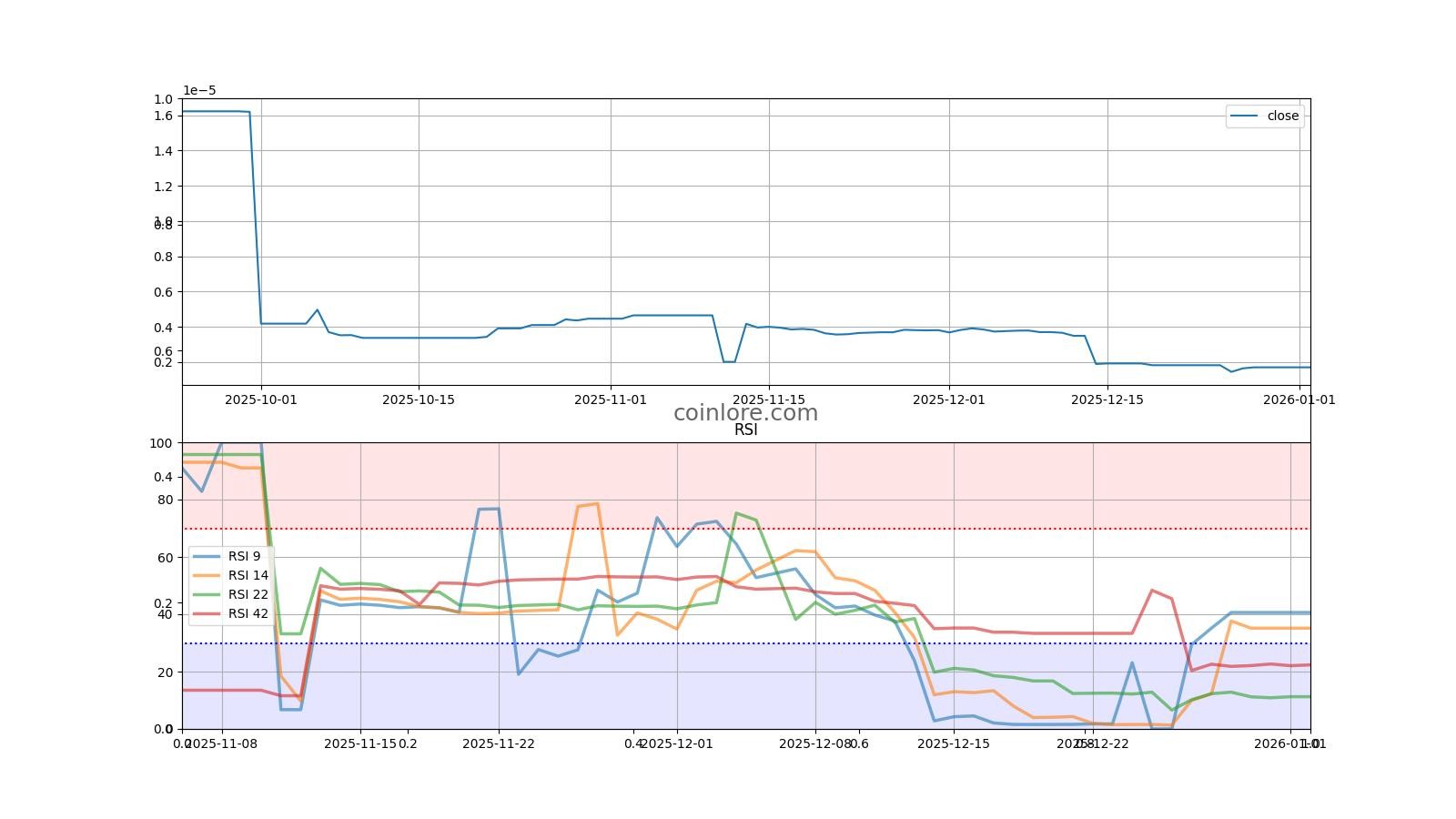 Chumbi Valley RSI indicator