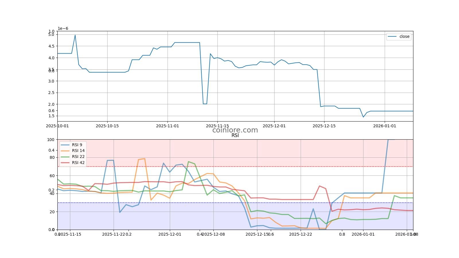 Chumbi Valley RSI indicator