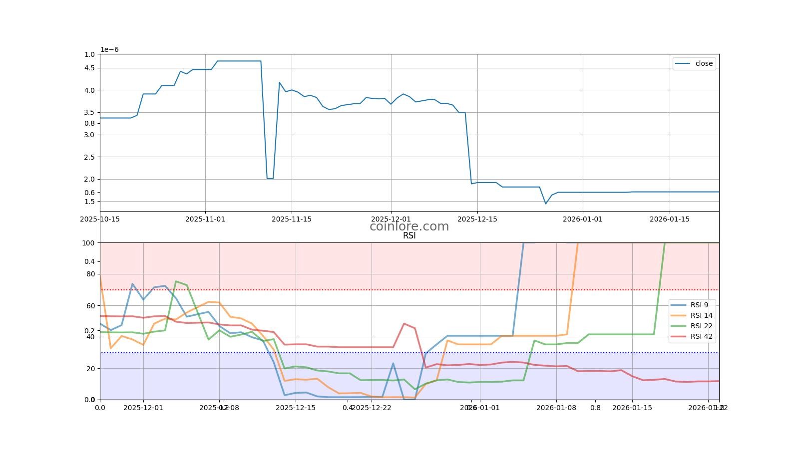 Chumbi Valley RSI indicator