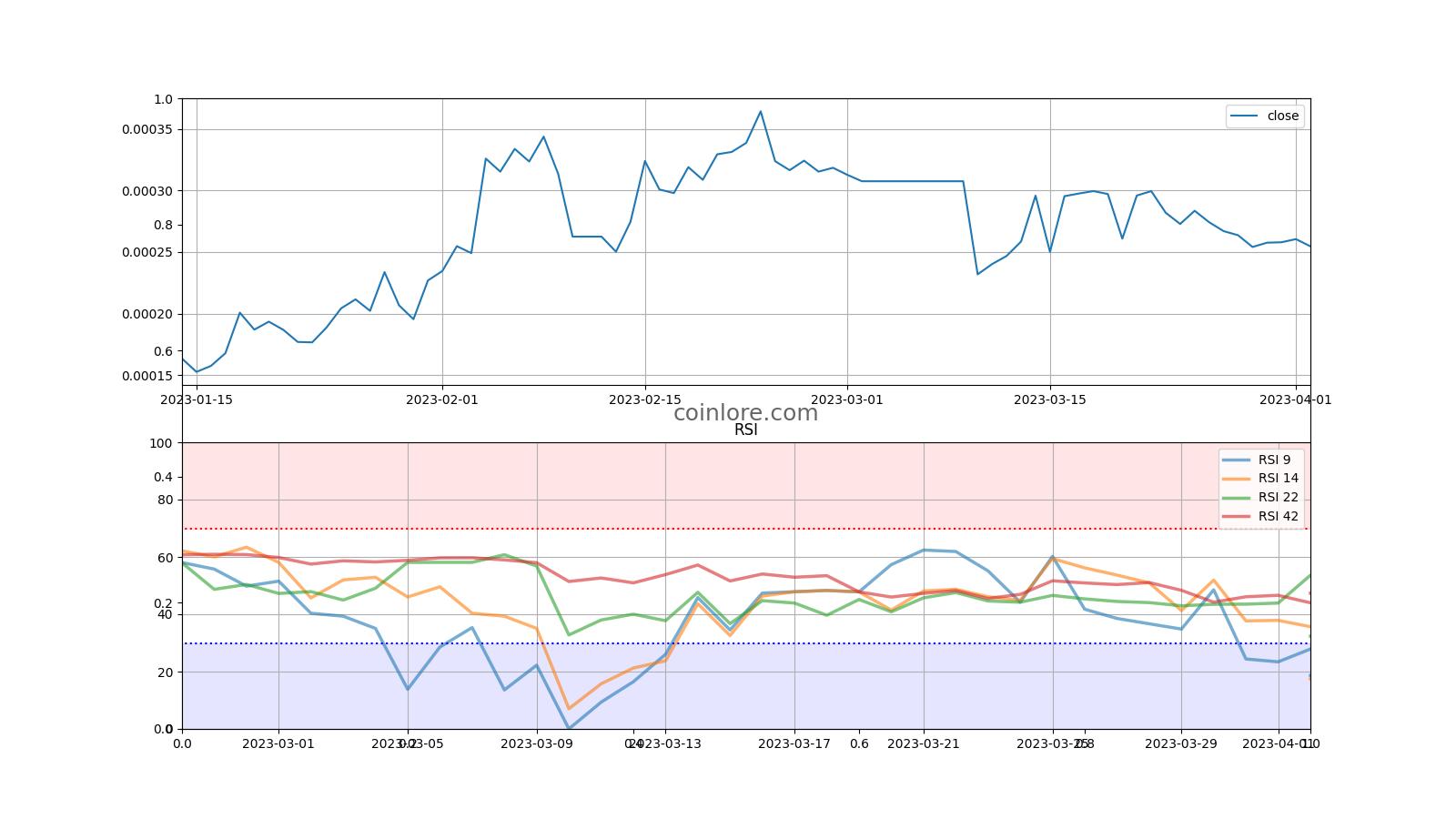 Chumbi Valley RSI indicator