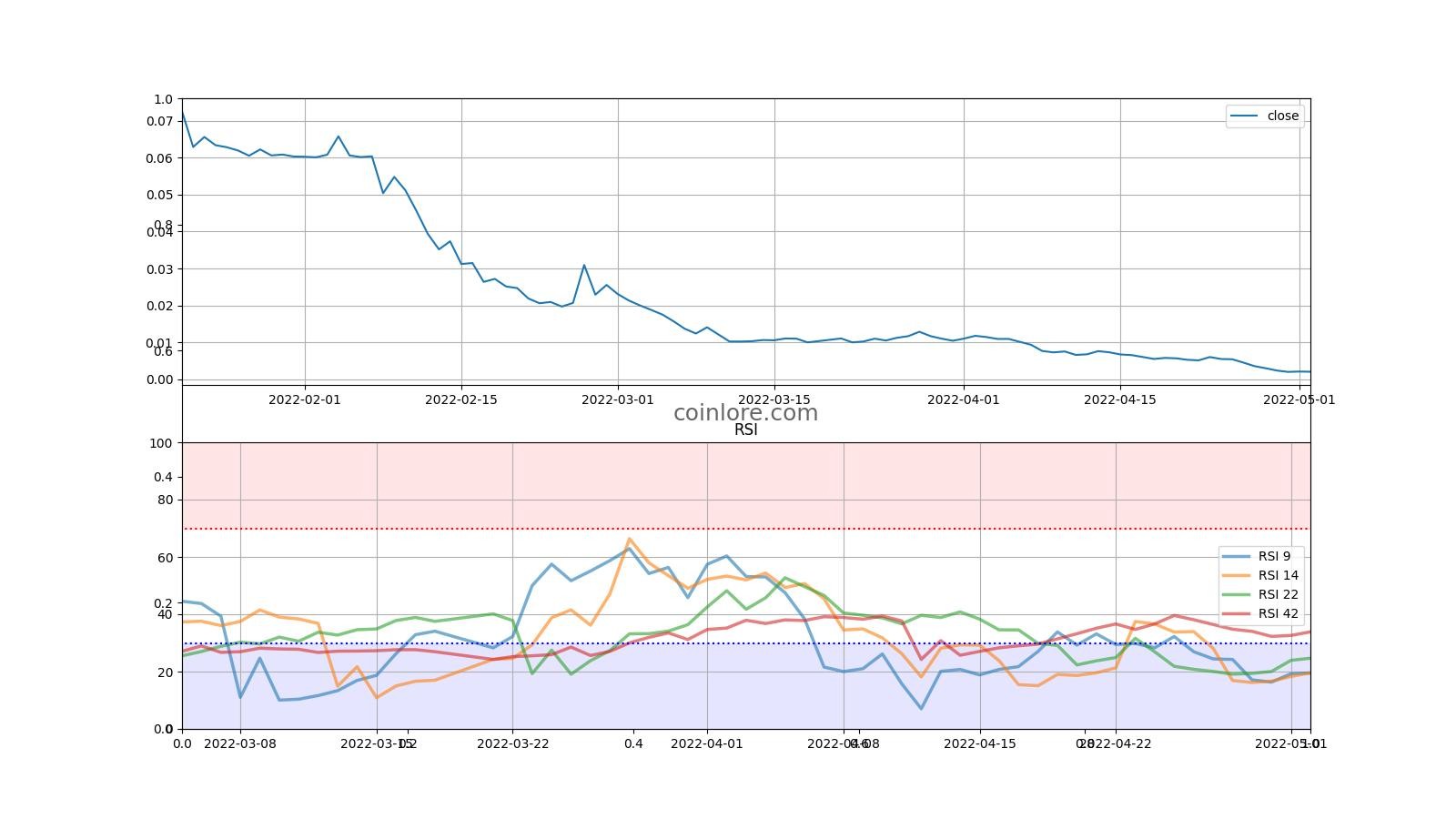 Chumbi Valley RSI indicator