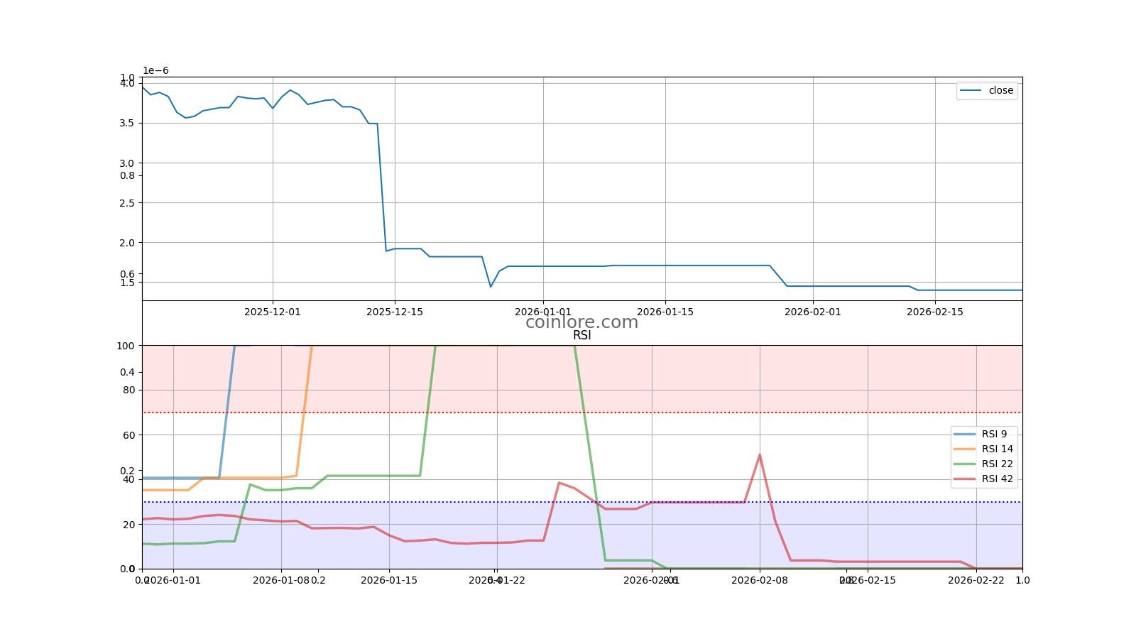 Chumbi Valley RSI indicator