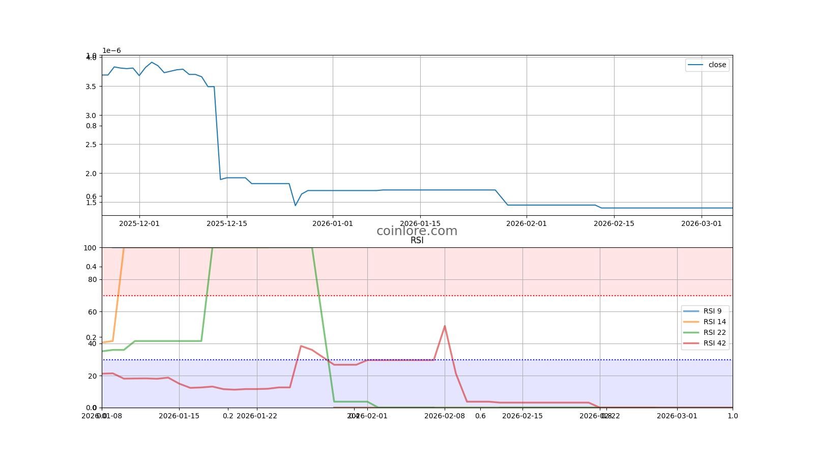 Chumbi Valley RSI indicator