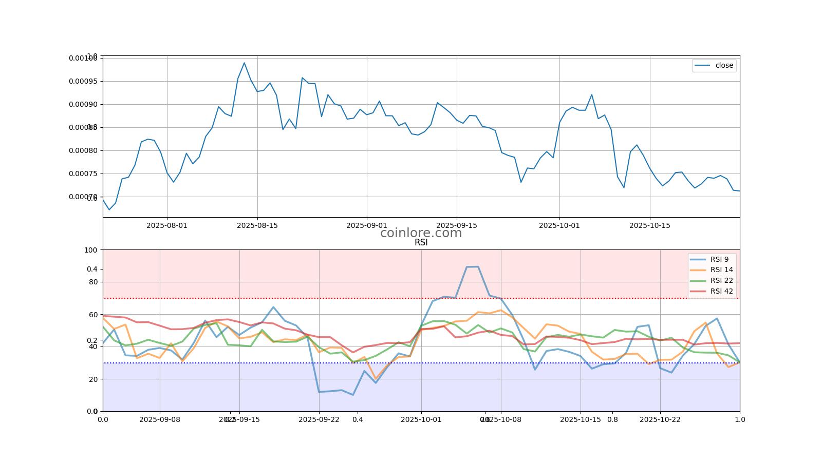 Cigarette RSI indicator