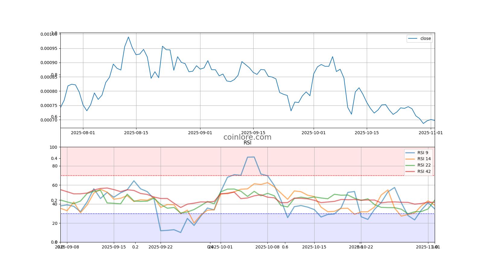 Cigarette RSI indicator