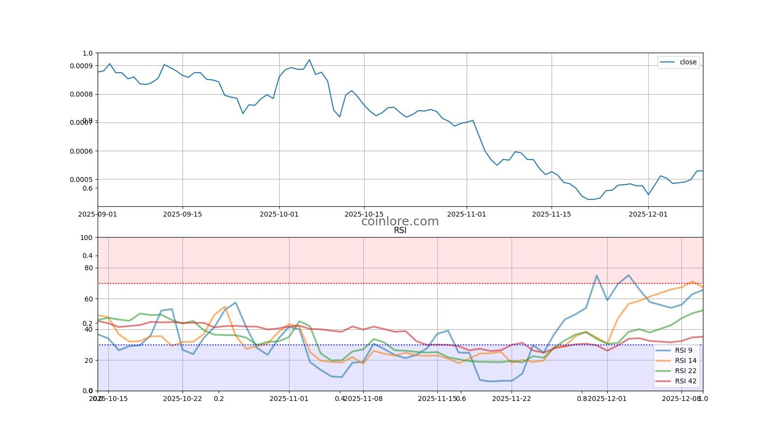 Cigarette RSI indicator