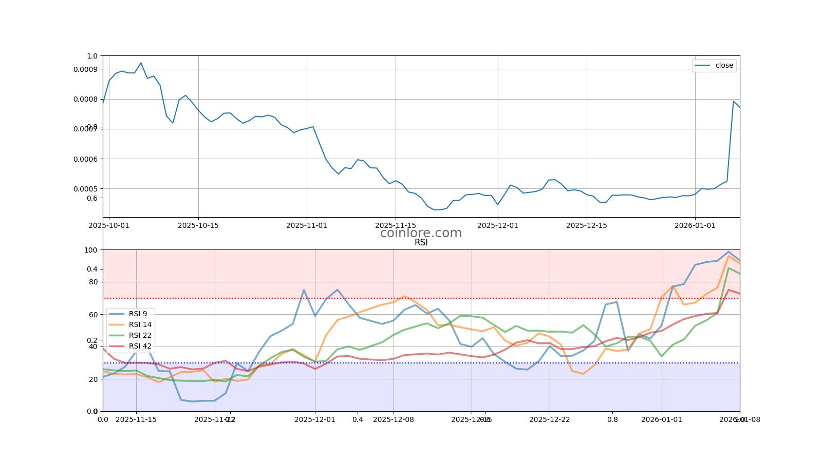 Cigarette RSI indicator