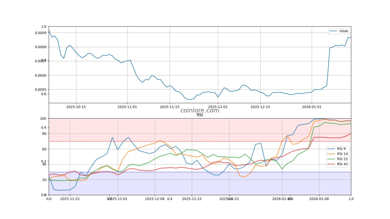 Cigarette RSI indicator