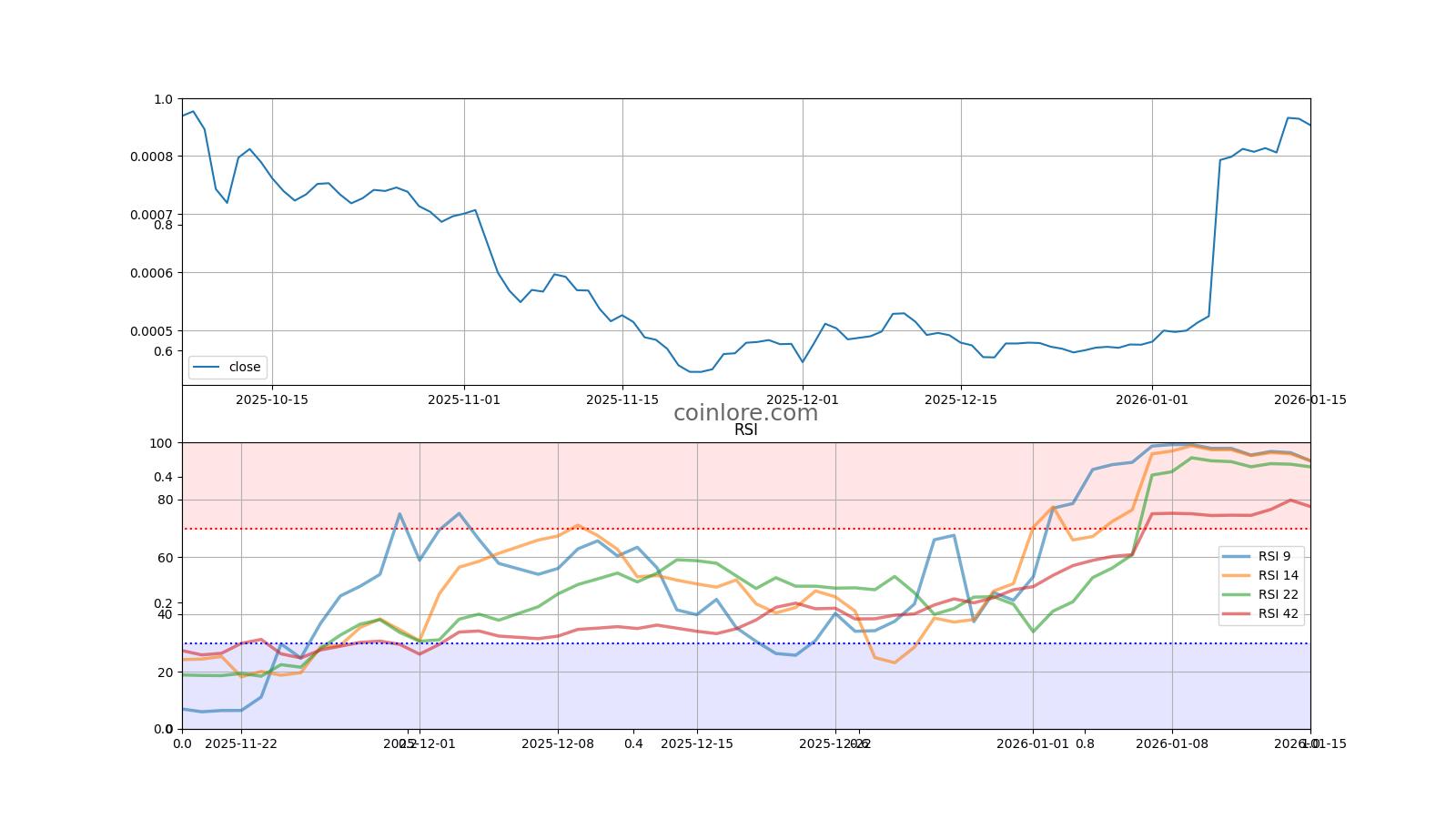 Cigarette RSI indicator