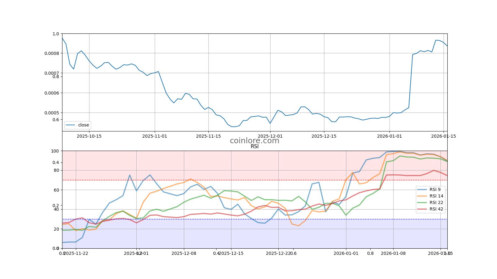 Cigarette RSI indicator