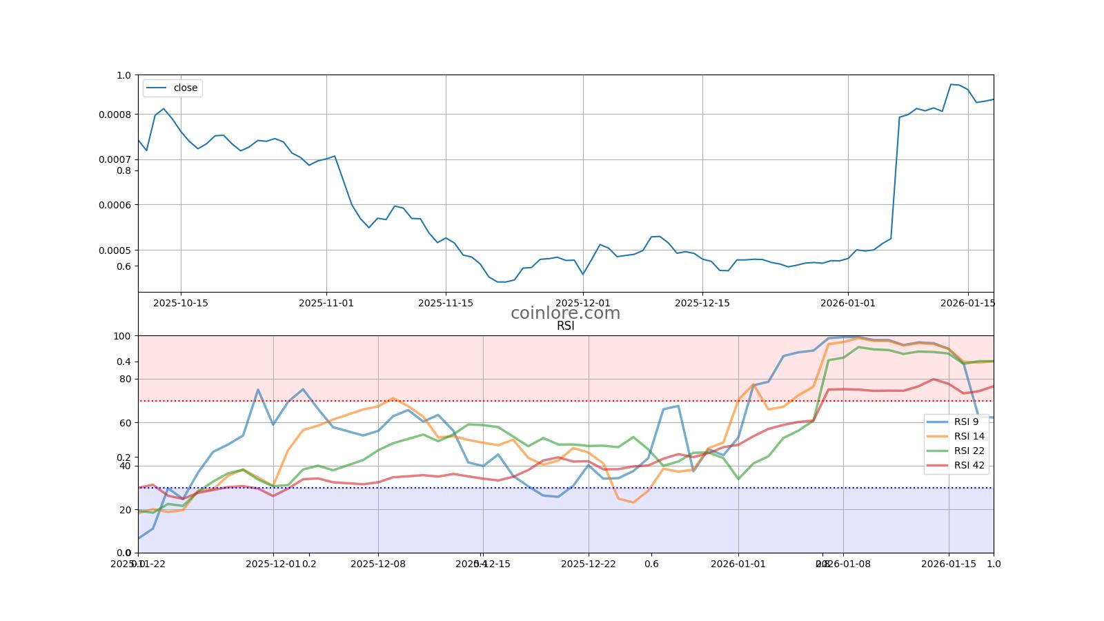 Cigarette RSI indicator